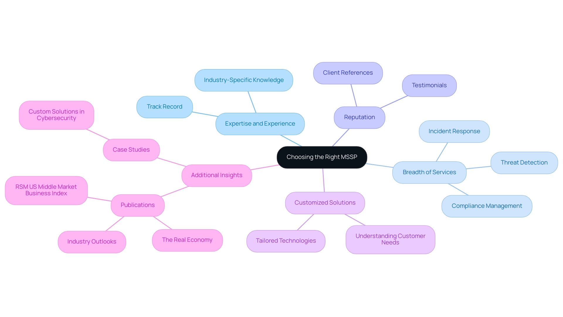 Each branch represents a key consideration when selecting an MSSP, with sub-branches detailing specific elements related to that consideration.