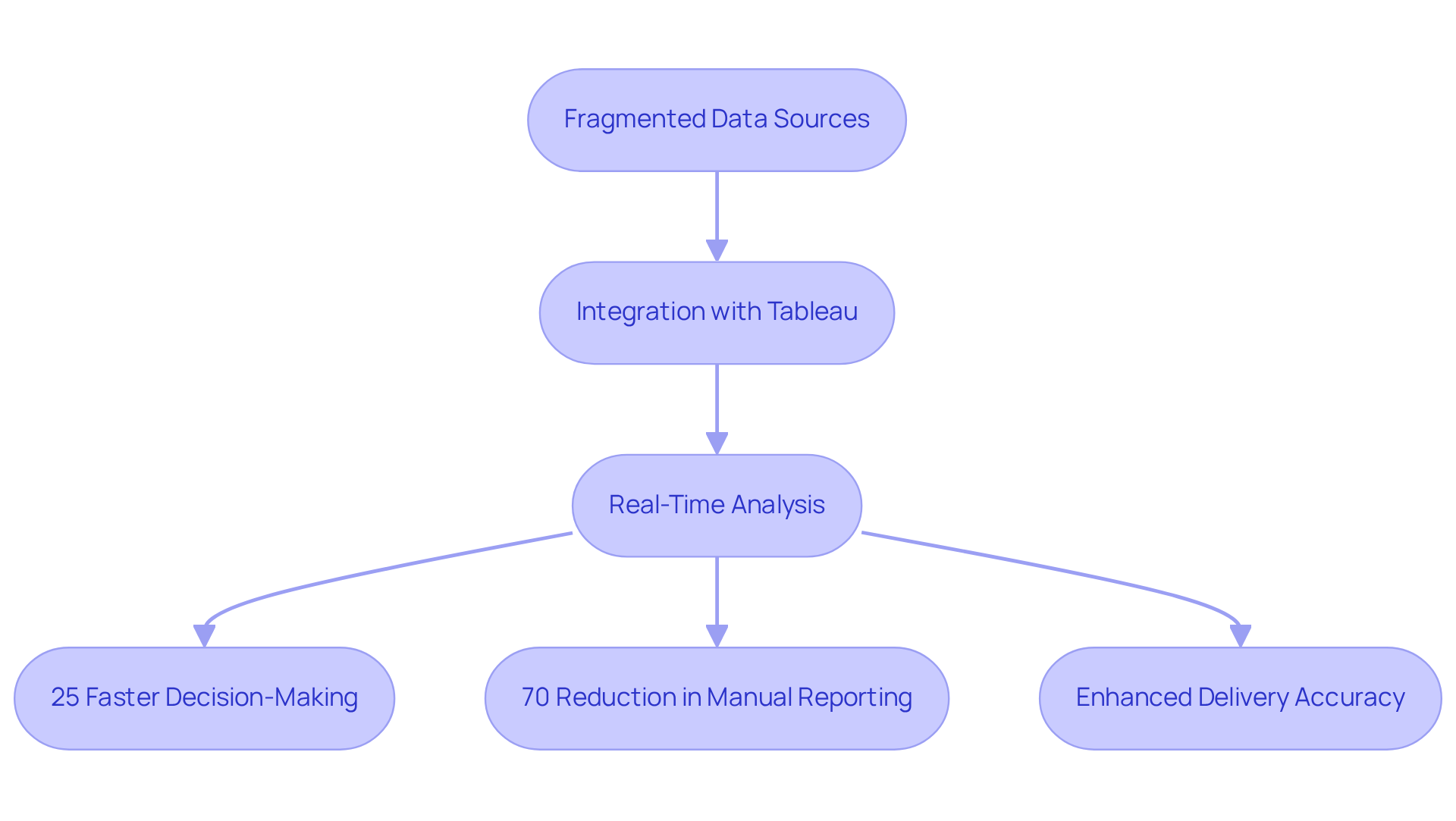 Follow the arrows to see how integrating Tableau transforms fragmented data into faster decisions and improved operational outcomes. Each step shows how the process builds on the previous one.