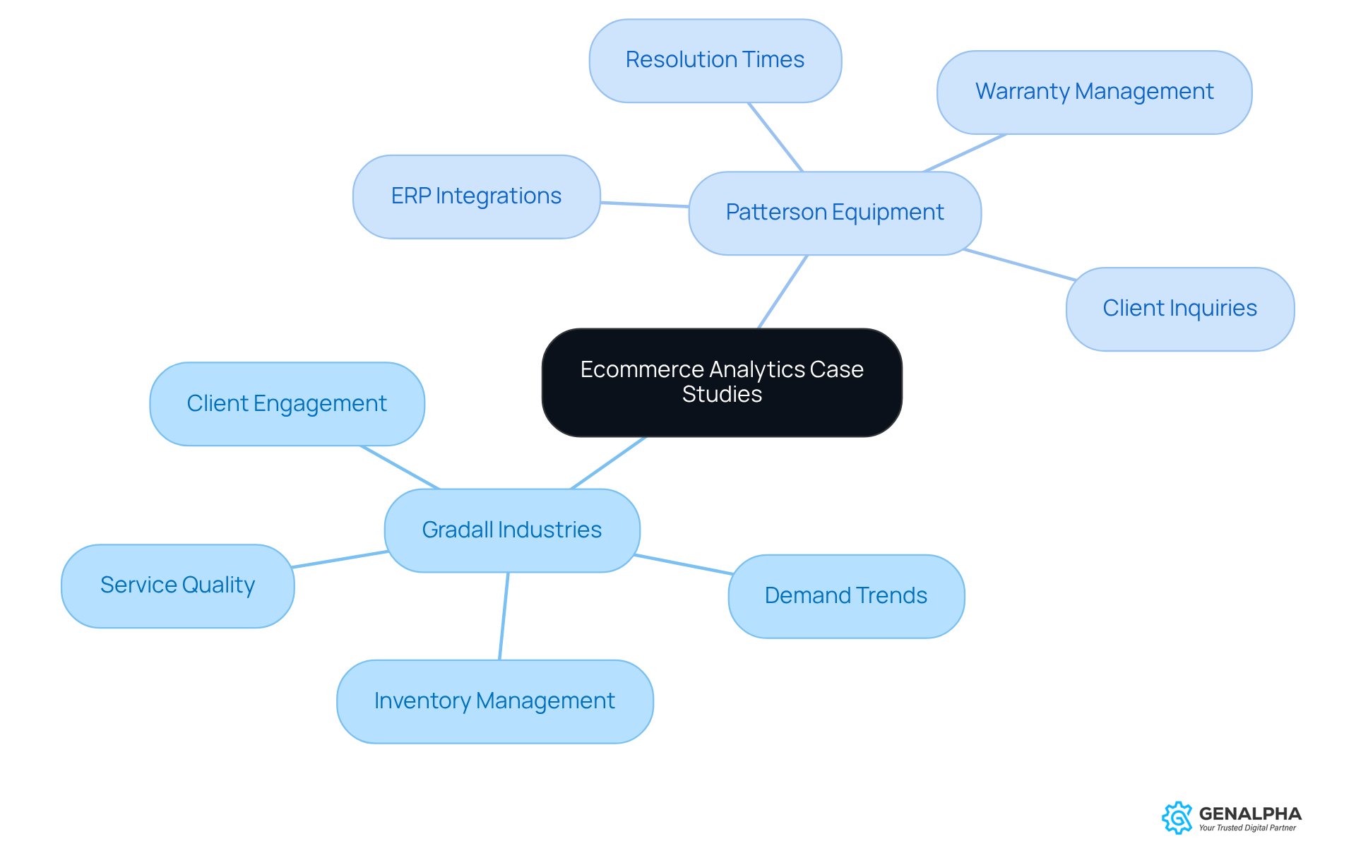 This mindmap shows how two companies used e-commerce analytics to improve their operations. Each branch represents a company and its specific strategies and outcomes. Follow the branches to see how they tackled challenges and what benefits they gained from their analytics efforts.
