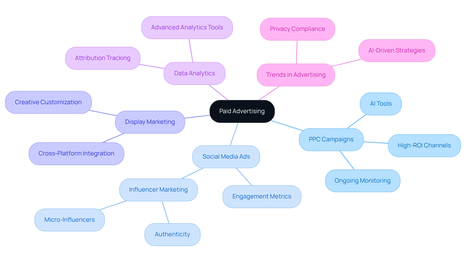 The center represents the main topic of paid advertising, while the branches show different strategies and important trends that support effective advertising. Each color indicates a different strategy, making it easy to understand how they all connect and contribute to overall advertising success. The center represents the main topic of paid advertising, while the branches show different strategies and important trends that support effective advertising. Each color indicates a different strategy, making it easy to understand how they all connect and contribute to overall advertising success.