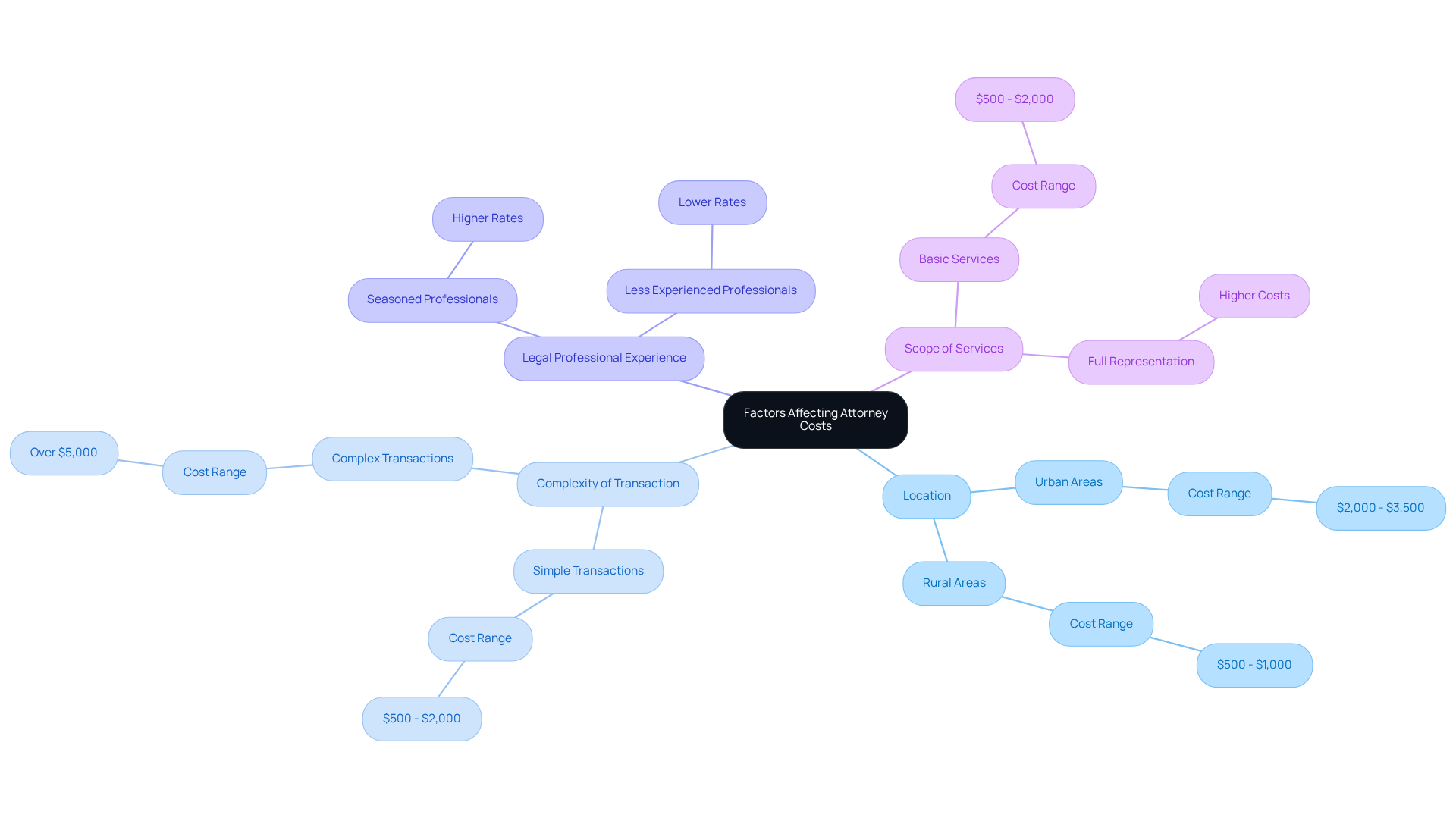 This mindmap shows the key factors that can affect how much you pay for a real estate attorney. Each branch represents a different factor, and the sub-branches provide more details about how that factor influences costs. For example, the 'Location' branch explains how urban areas may charge more than rural ones. This mindmap shows the key factors that can affect how much you pay for a real estate attorney. Each branch represents a different factor, and the sub-branches provide more details about how that factor influences costs. For example, the 'Location' branch explains how urban areas may charge more than rural ones.