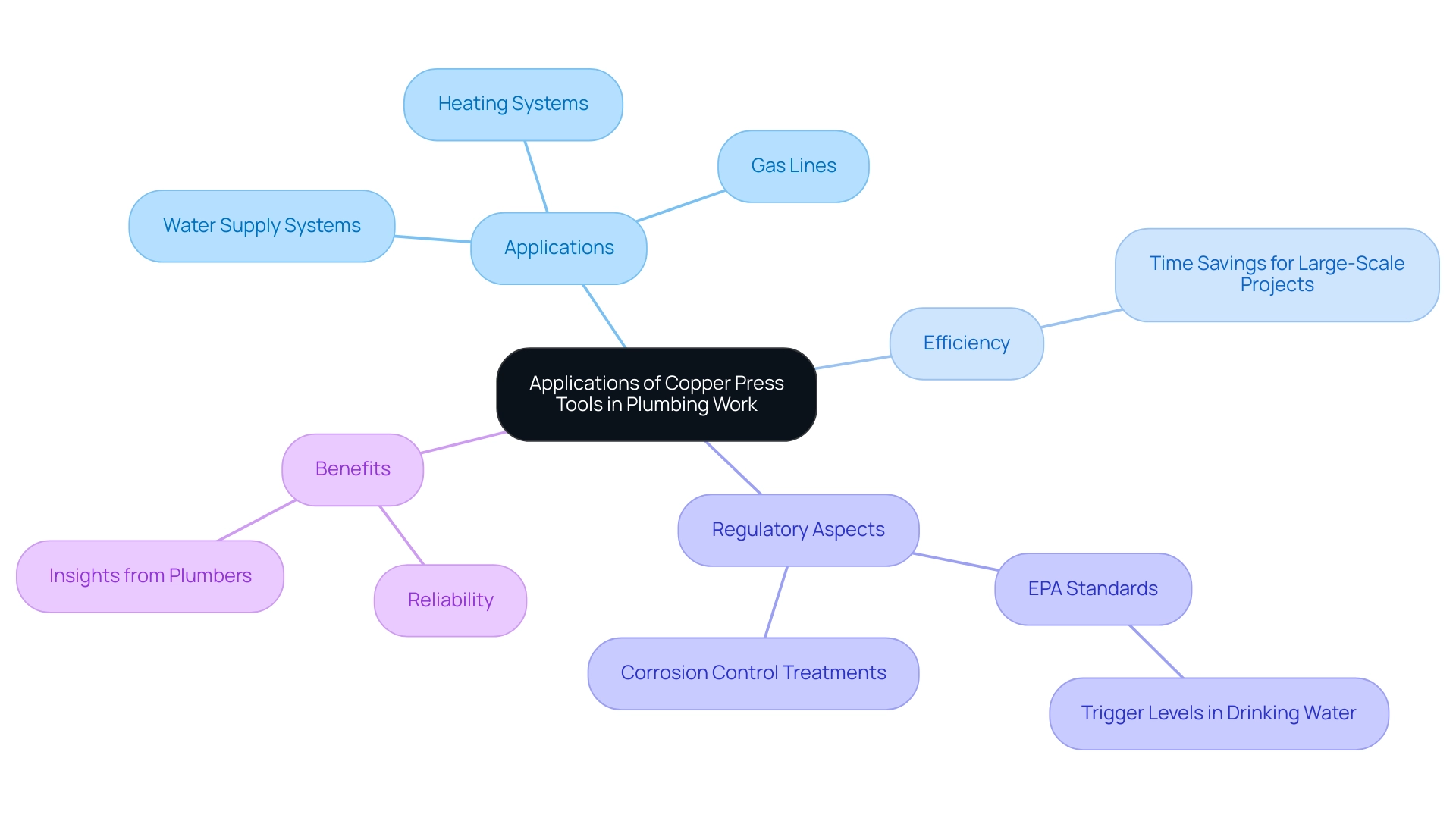 The central node represents the main topic, with branches showing applications, efficiency, regulatory aspects, and benefits of copper press tools.