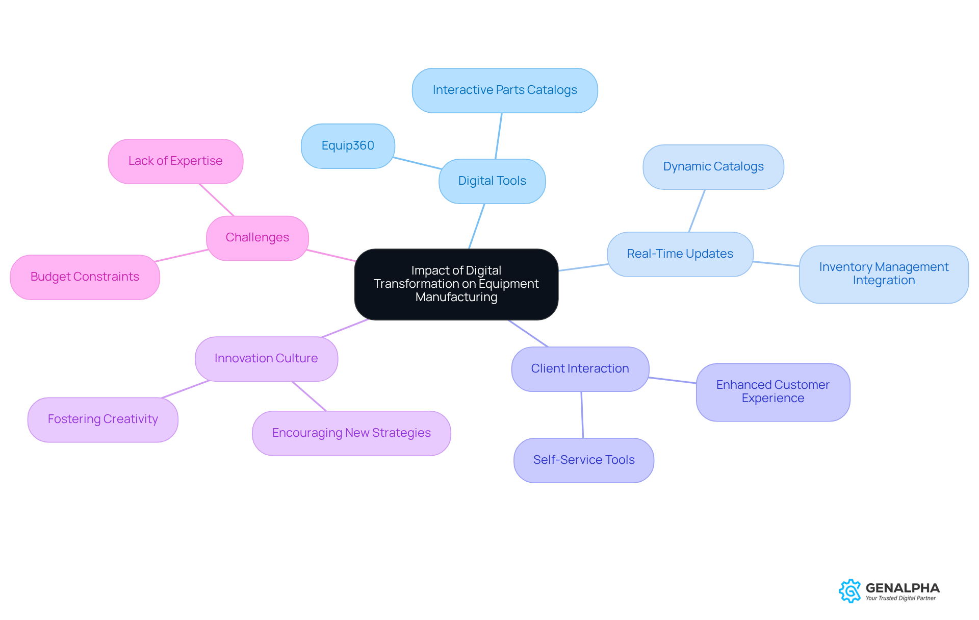 This mindmap illustrates how digital transformation affects various aspects of equipment manufacturing. Start at the center with the main topic, then explore each branch to see how digital tools, real-time updates, and innovation culture play a role, along with the challenges faced. This mindmap illustrates how digital transformation affects various aspects of equipment manufacturing. Start at the center with the main topic, then explore each branch to see how digital tools, real-time updates, and innovation culture play a role, along with the challenges faced.