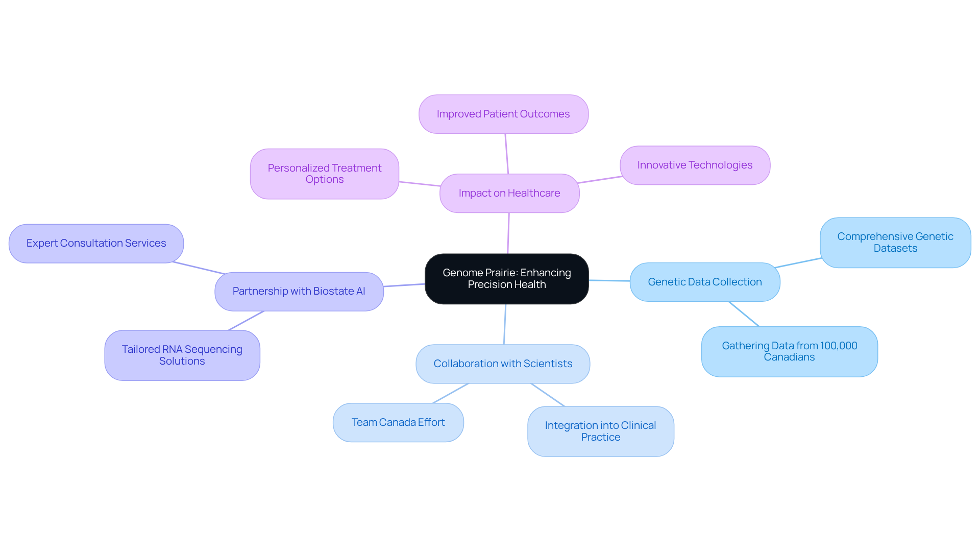 The central node represents Genome Prairie's mission, while the branches show different aspects of their work. Each color-coded branch highlights a specific focus area, making it easy to see how they contribute to improving healthcare.