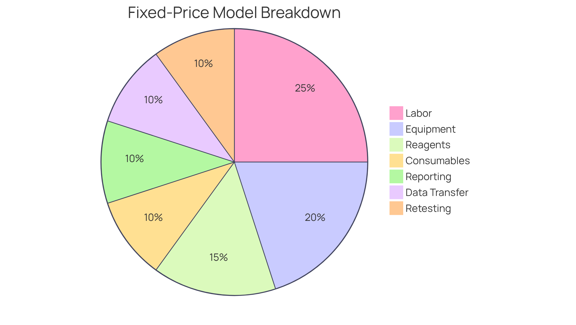Each slice of the pie represents a part of the total pricing model. The larger the slice, the more significant that component is in the overall cost. This helps clients understand where their money goes in the bioanalytical services. Each slice of the pie represents a part of the total pricing model. The larger the slice, the more significant that component is in the overall cost. This helps clients understand where their money goes in the bioanalytical services.