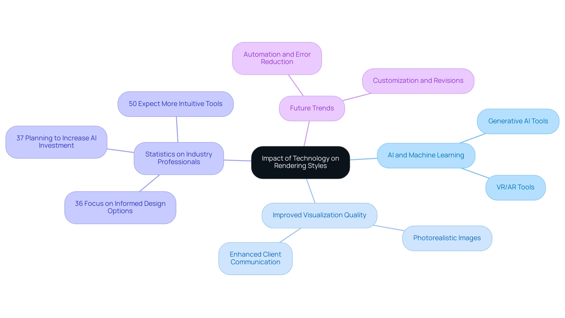 The central node represents the overall topic, with branches showing key areas of impact such as AI, visualization quality, industry statistics, and future trends.