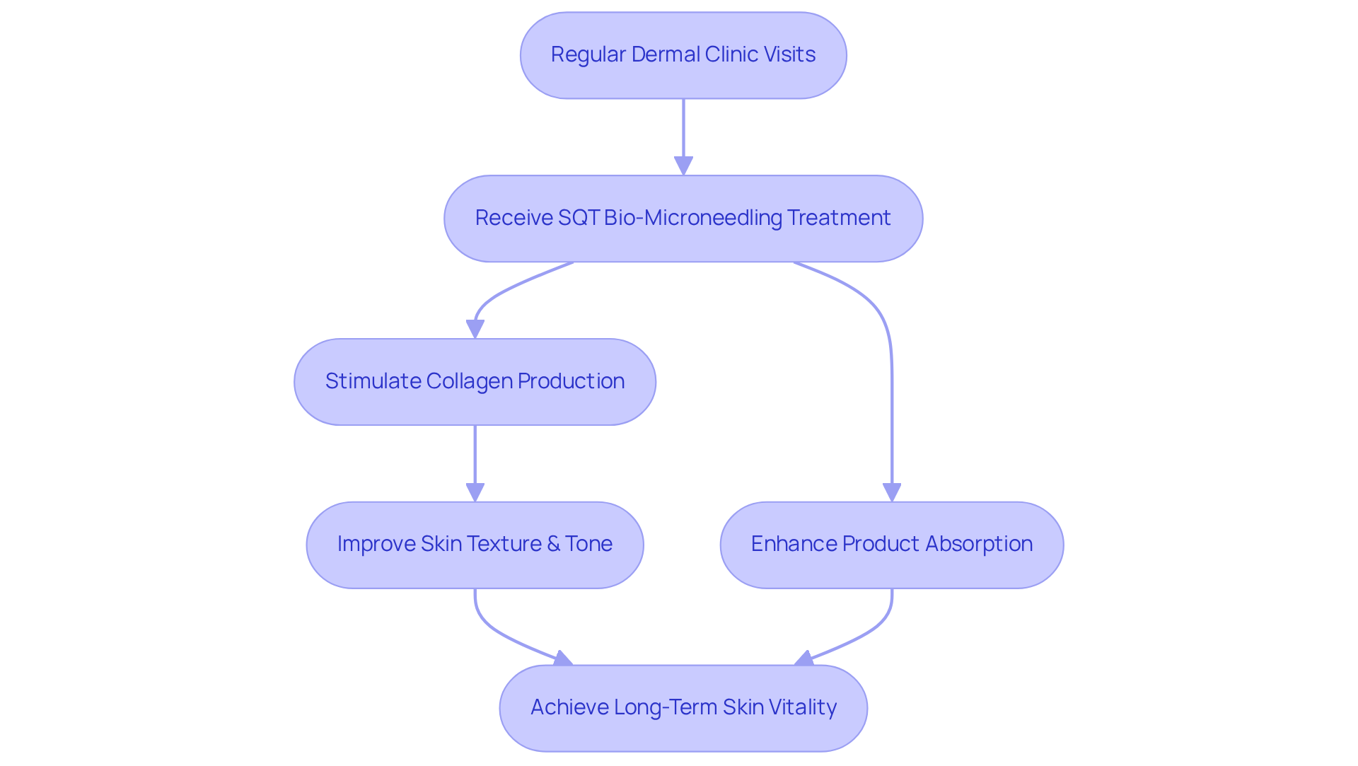 Follow the flow from regular visits to see how each step contributes to healthier skin — each box represents a stage in the journey to revitalized skin health. Follow the flow from regular visits to see how each step contributes to healthier skin — each box represents a stage in the journey to revitalized skin health.