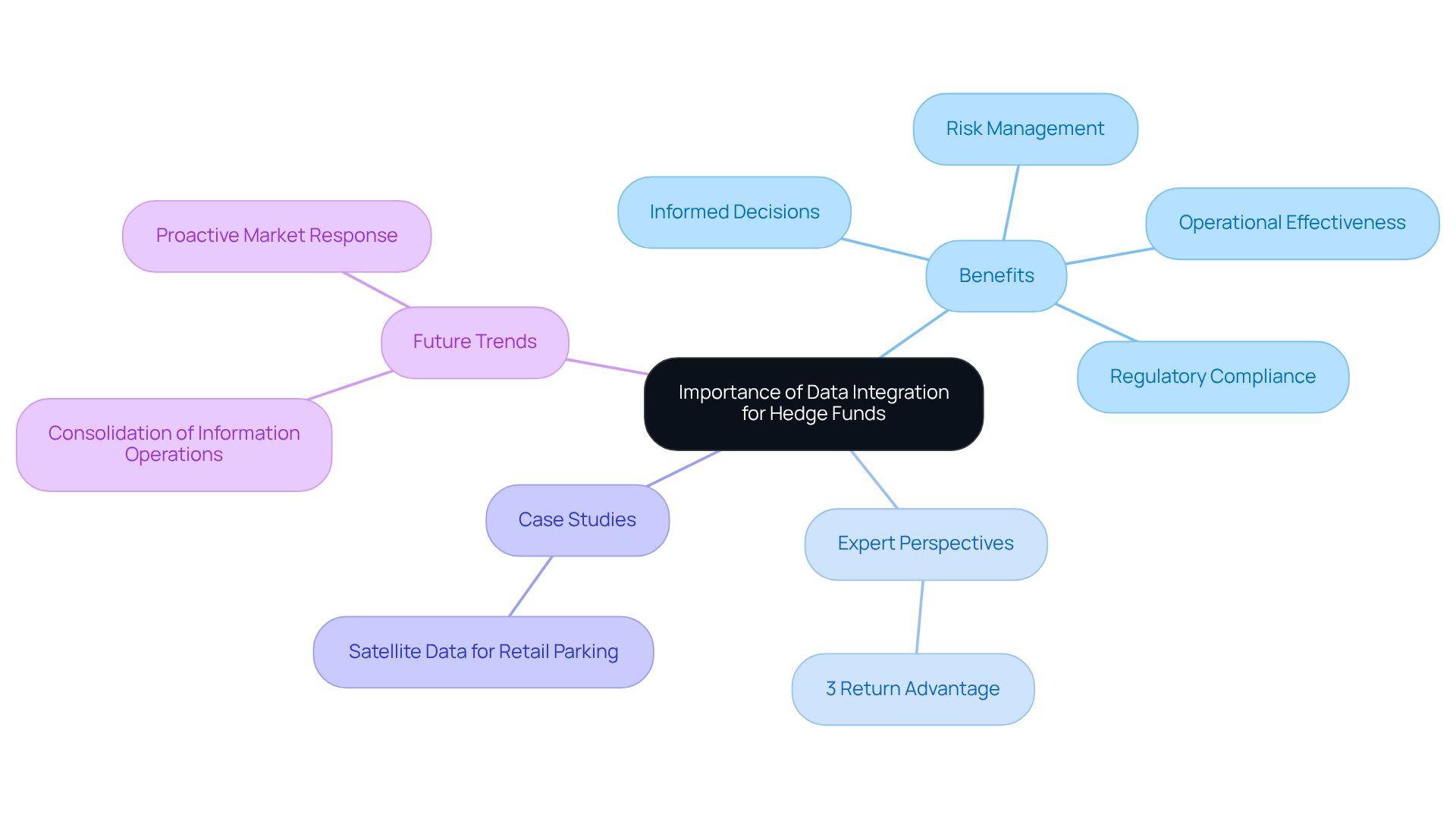 This mindmap illustrates how data integration is crucial for hedge funds. Start at the center with the main idea, then explore the branches to see the benefits, expert insights, real-world examples, and future trends related to data integration. Each branch highlights a different aspect, helping you understand the overall significance in a visual format.