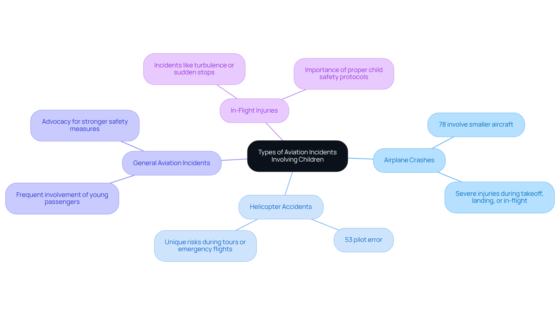 This mindmap starts with the main topic in the center and branches out into different types of aviation incidents that can affect children. Each branch provides specific details and statistics related to that type of incident, helping families understand the risks and legal implications involved. This mindmap starts with the main topic in the center and branches out into different types of aviation incidents that can affect children. Each branch provides specific details and statistics related to that type of incident, helping families understand the risks and legal implications involved.