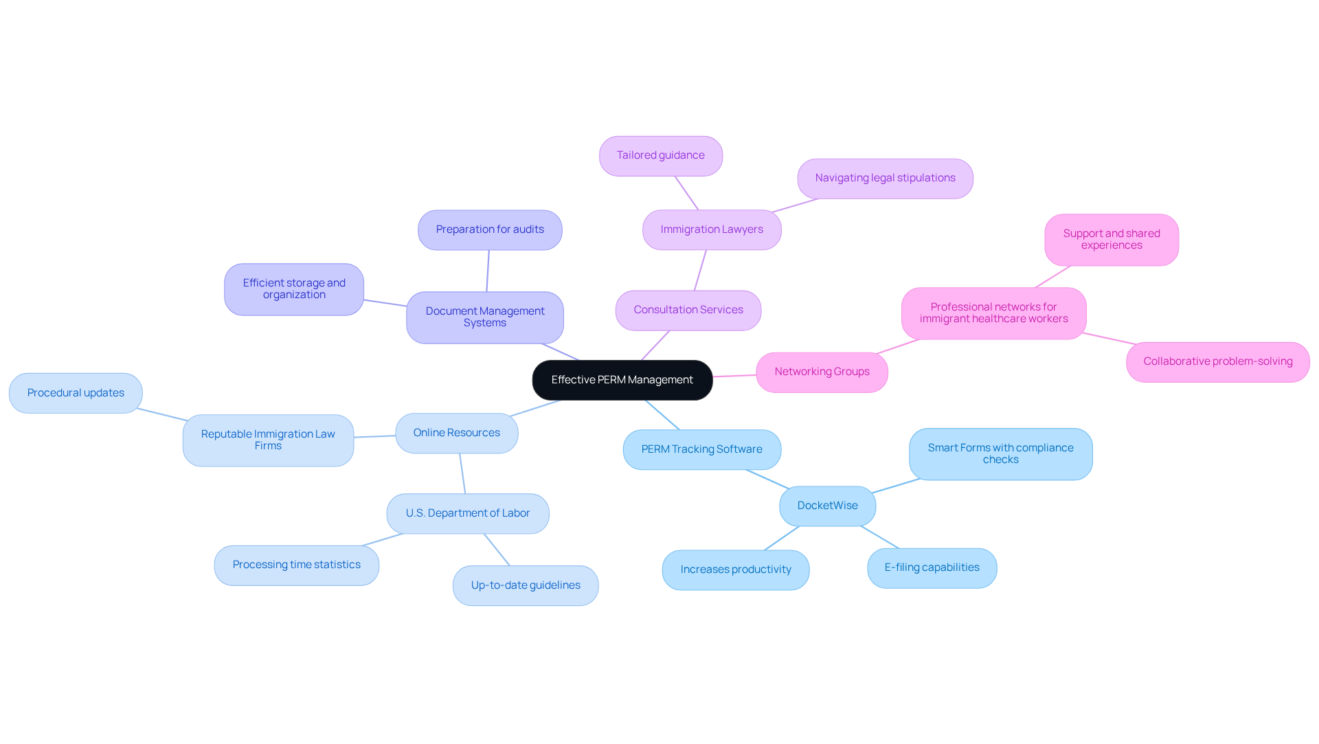 The central node represents the main topic of PERM management, while the branches show different tools and resources that can help. Each branch can be explored for more details about specific tools or services.
