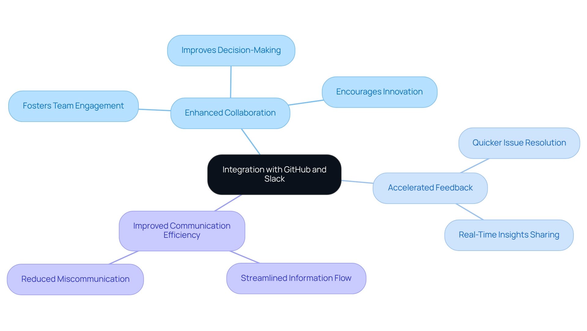 The central node represents the integration effort, while the branches illustrate key benefits that come from this integration. Each branch shows how it contributes to a more collaborative environment.