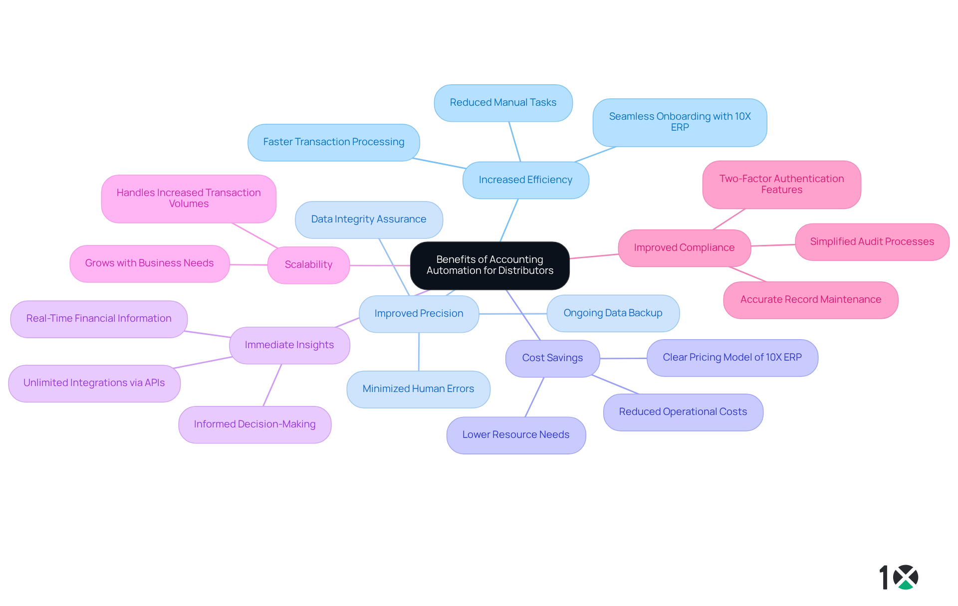Master Accounting Process Automation: Best Practices for Distributors ...