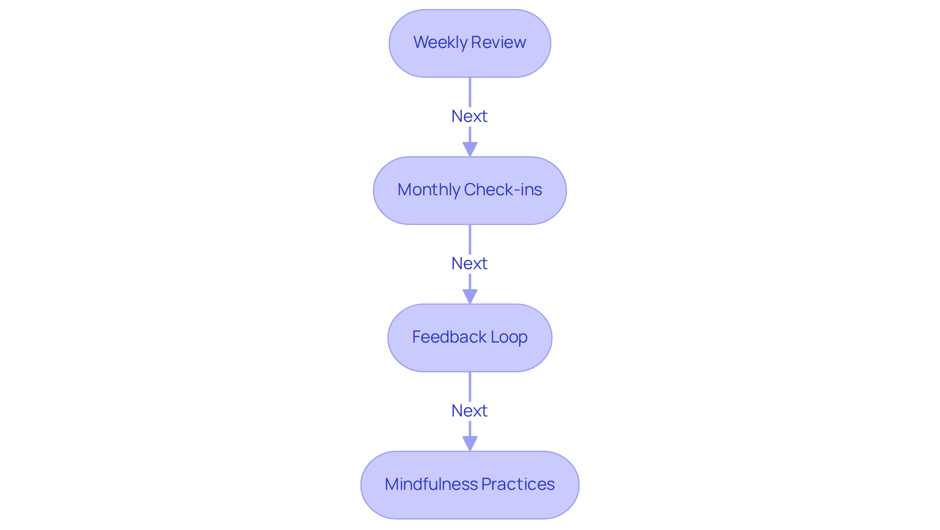 Each box represents a step in the process of reflecting on and adjusting your priorities. Follow the arrows to see how each step builds on the previous one, guiding you toward personal growth.