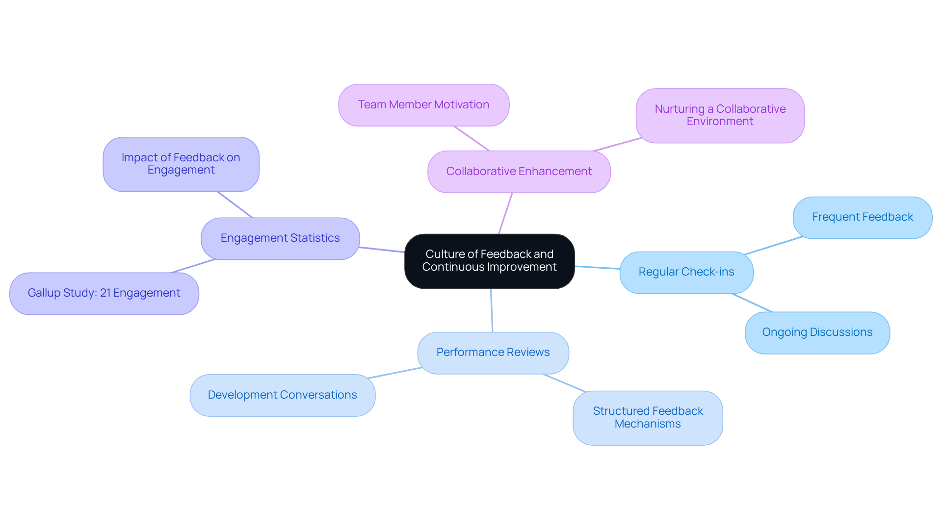 This mindmap shows how a culture of feedback can improve team engagement and productivity. Start at the center with the main idea, then follow the branches to see how regular check-ins and performance reviews contribute to a more engaged workforce.