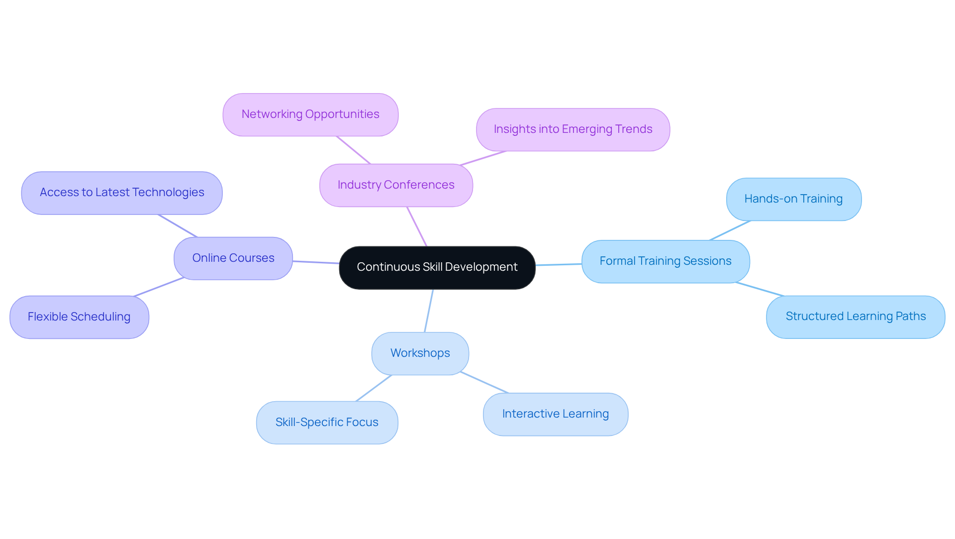 This mindmap illustrates how different training methods contribute to skill enhancement. Start at the center with the main goal, then explore each branch to see the various approaches and their benefits. This mindmap illustrates how different training methods contribute to skill enhancement. Start at the center with the main goal, then explore each branch to see the various approaches and their benefits.