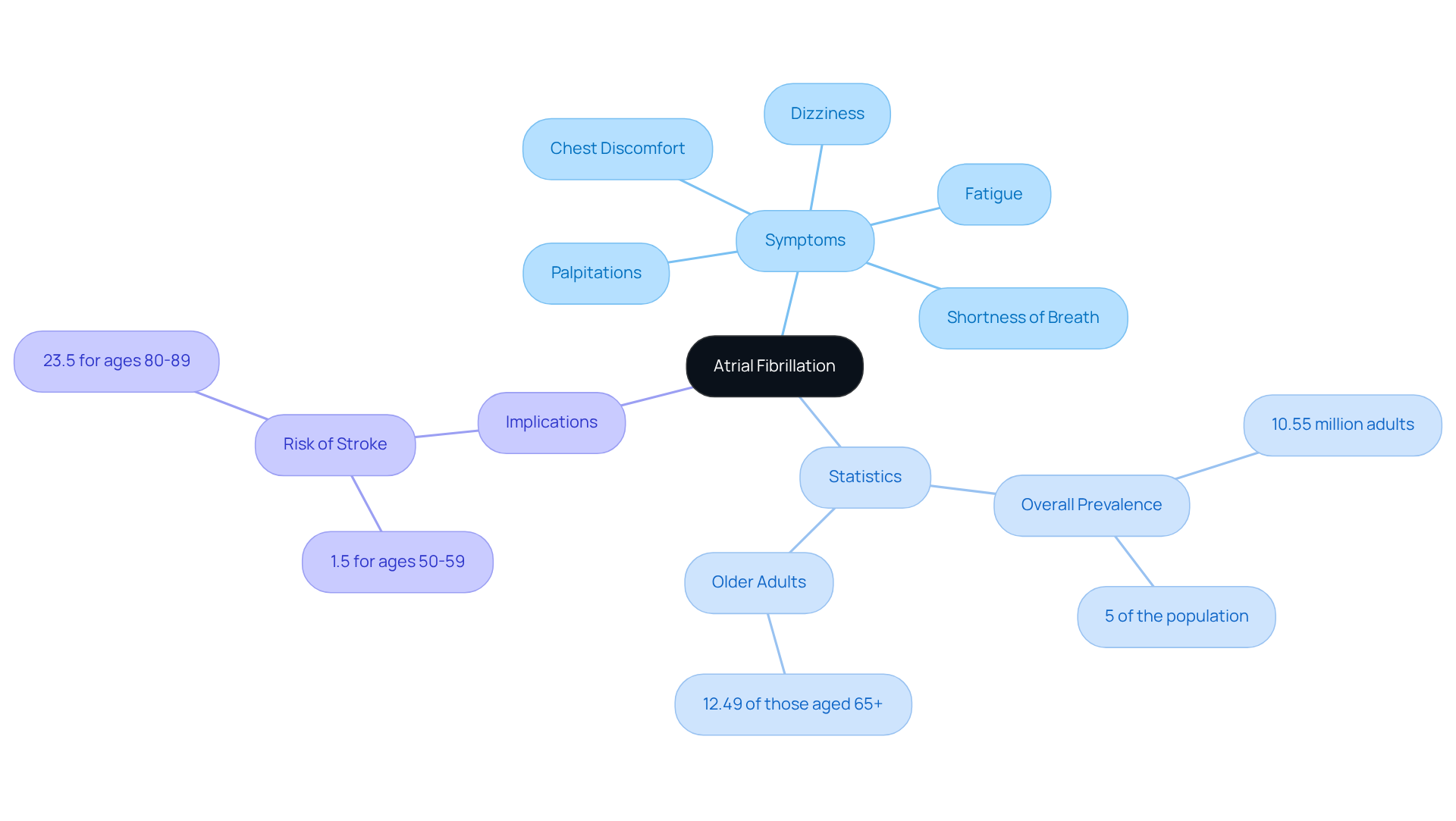 The central node represents atrial fibrillation, with branches showing symptoms, statistics, and implications. Each symptom is a sign to watch for, while the statistics highlight the condition's prevalence and risks, especially in older adults. The central node represents atrial fibrillation, with branches showing symptoms, statistics, and implications. Each symptom is a sign to watch for, while the statistics highlight the condition's prevalence and risks, especially in older adults.