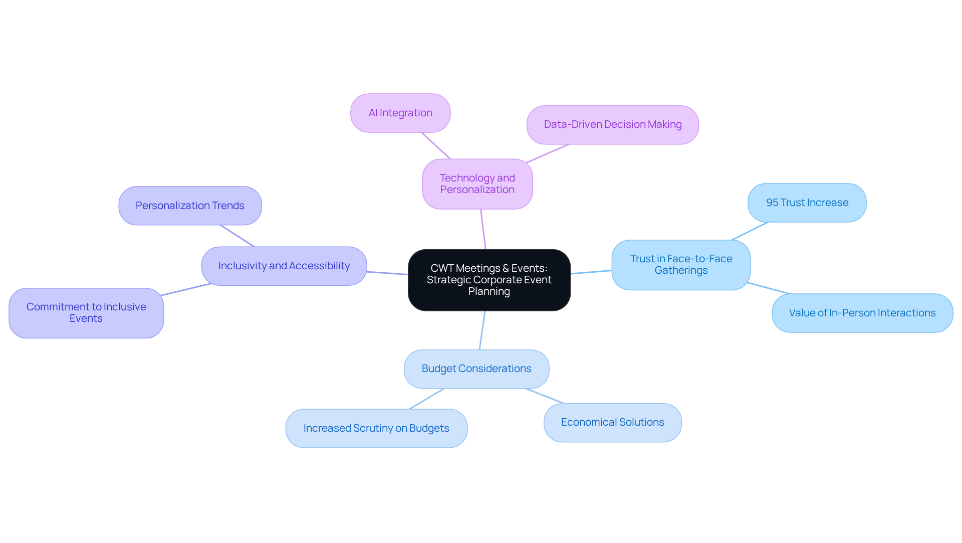 This mindmap illustrates the key themes of CWT's approach to event planning. Start at the center with the main topic, then explore each branch to see how CWT addresses trust, budget, inclusivity, and technology in their services.