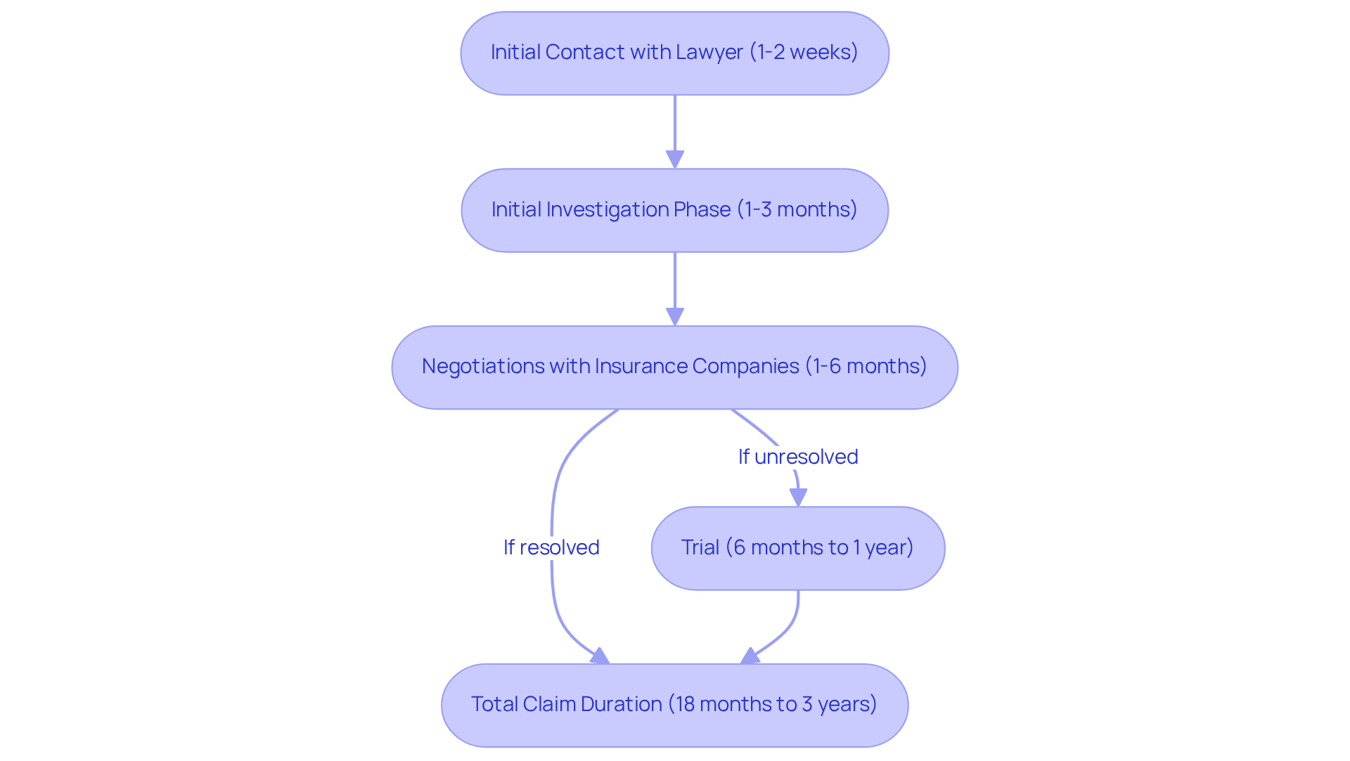 This flowchart outlines the steps involved in a traumatic brain injury claim. Each box represents a stage in the process, and the arrows show how you move from one step to the next. The timeline indicates how long each stage typically takes, helping you understand what to expect as you navigate your claim. This flowchart outlines the steps involved in a traumatic brain injury claim. Each box represents a stage in the process, and the arrows show how you move from one step to the next. The timeline indicates how long each stage typically takes, helping you understand what to expect as you navigate your claim.