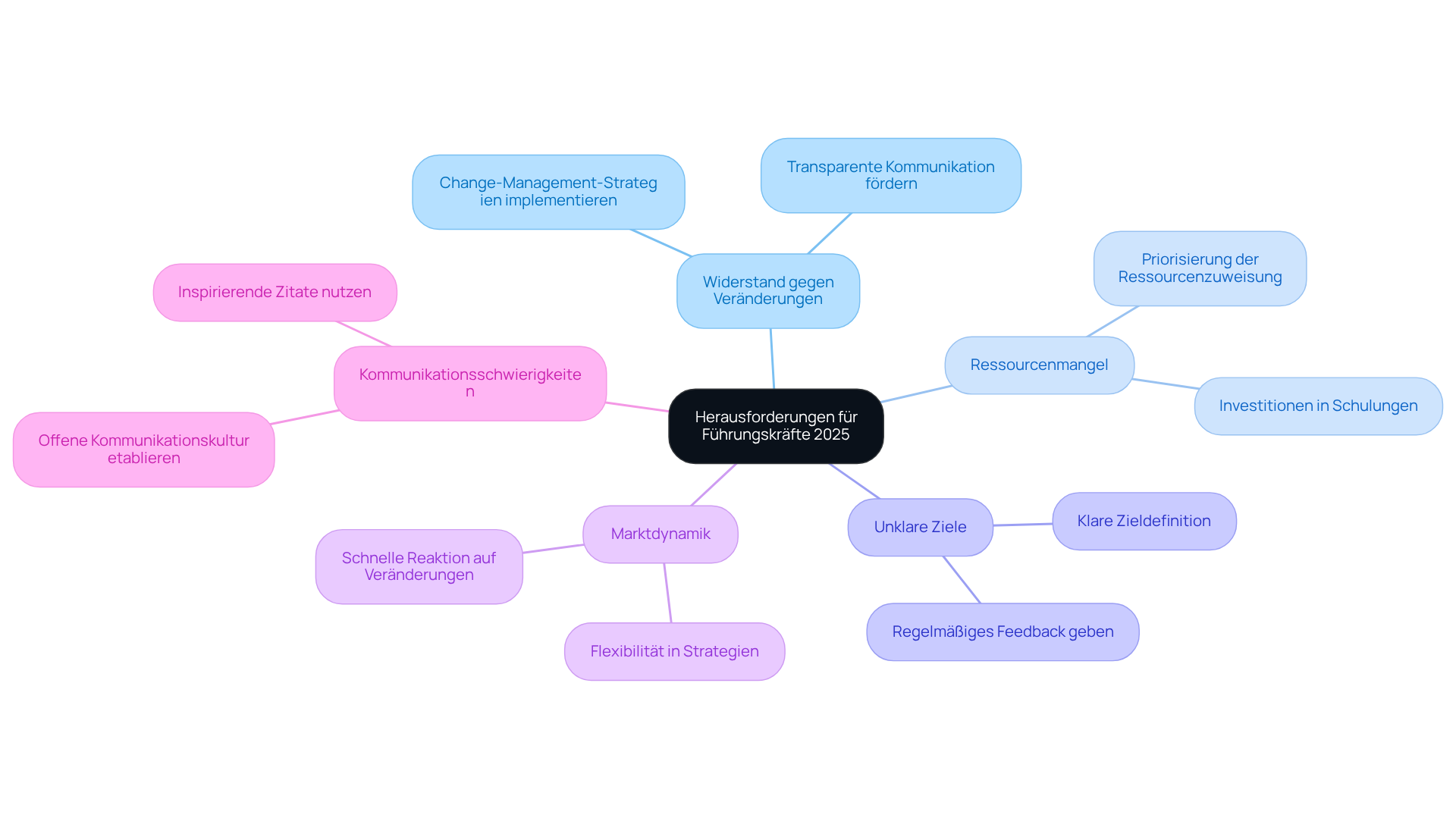 Jeder Hauptast zeigt eine spezifische Herausforderung, während die Zweige die Lösungen darstellen. Je mehr Äste und Zweige, desto komplexer ist das Thema — aber keine Sorge, die Farben helfen Ihnen, den Überblick zu behalten!