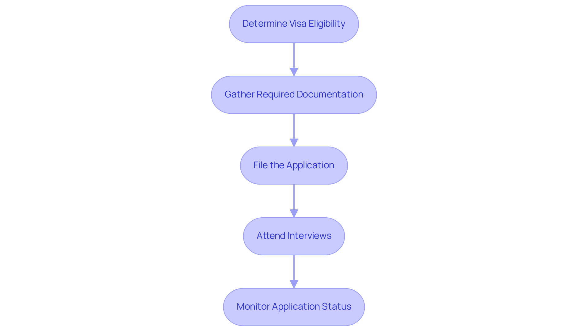 Each box represents a step in the immigration process. Follow the arrows to see how to navigate from determining your visa eligibility all the way to monitoring your application status.