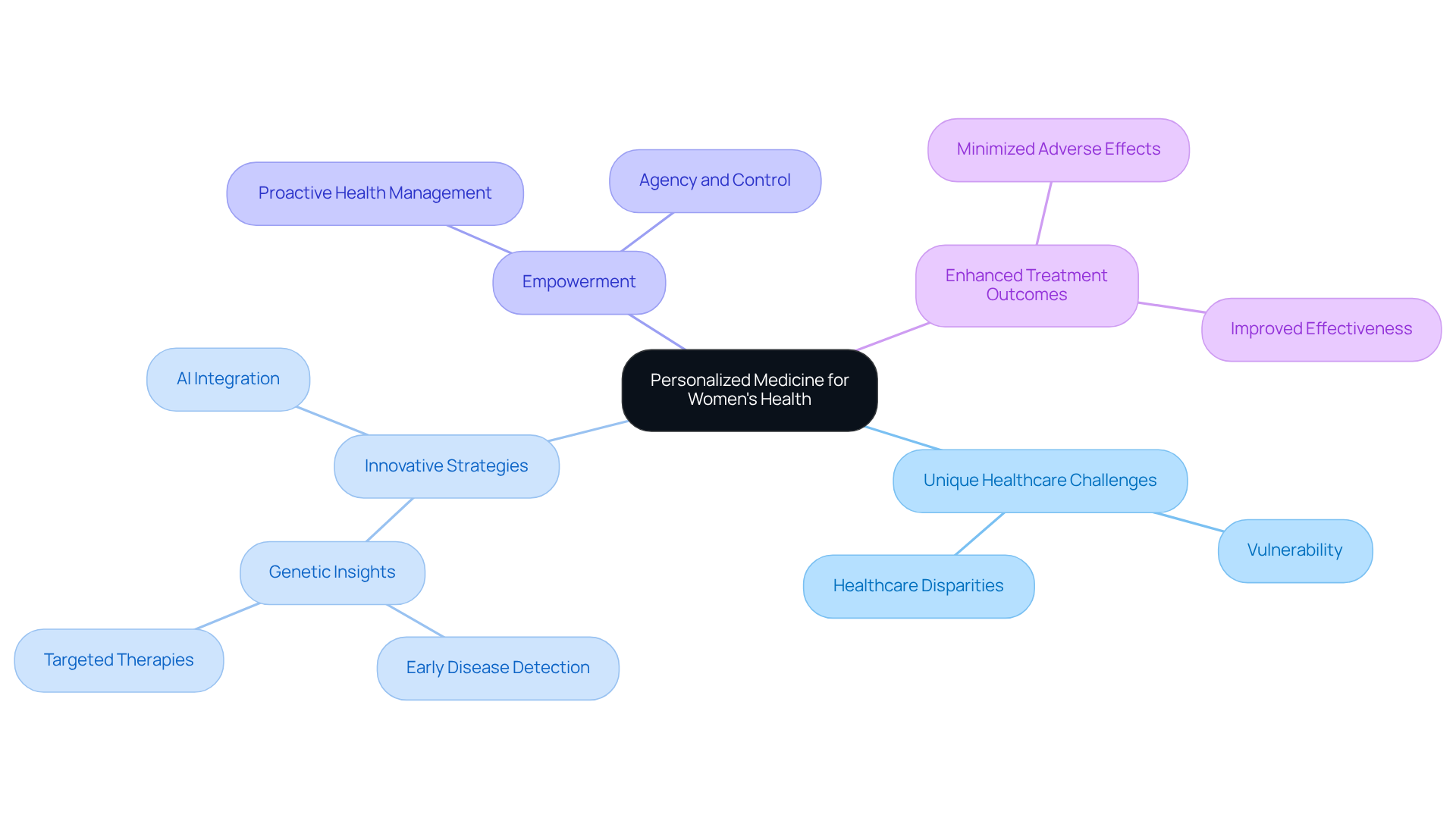 The central node represents the main theme, while the branches illustrate the various challenges and strategies related to personalized medicine. Each sub-branch provides more detail, helping you see how everything connects.
