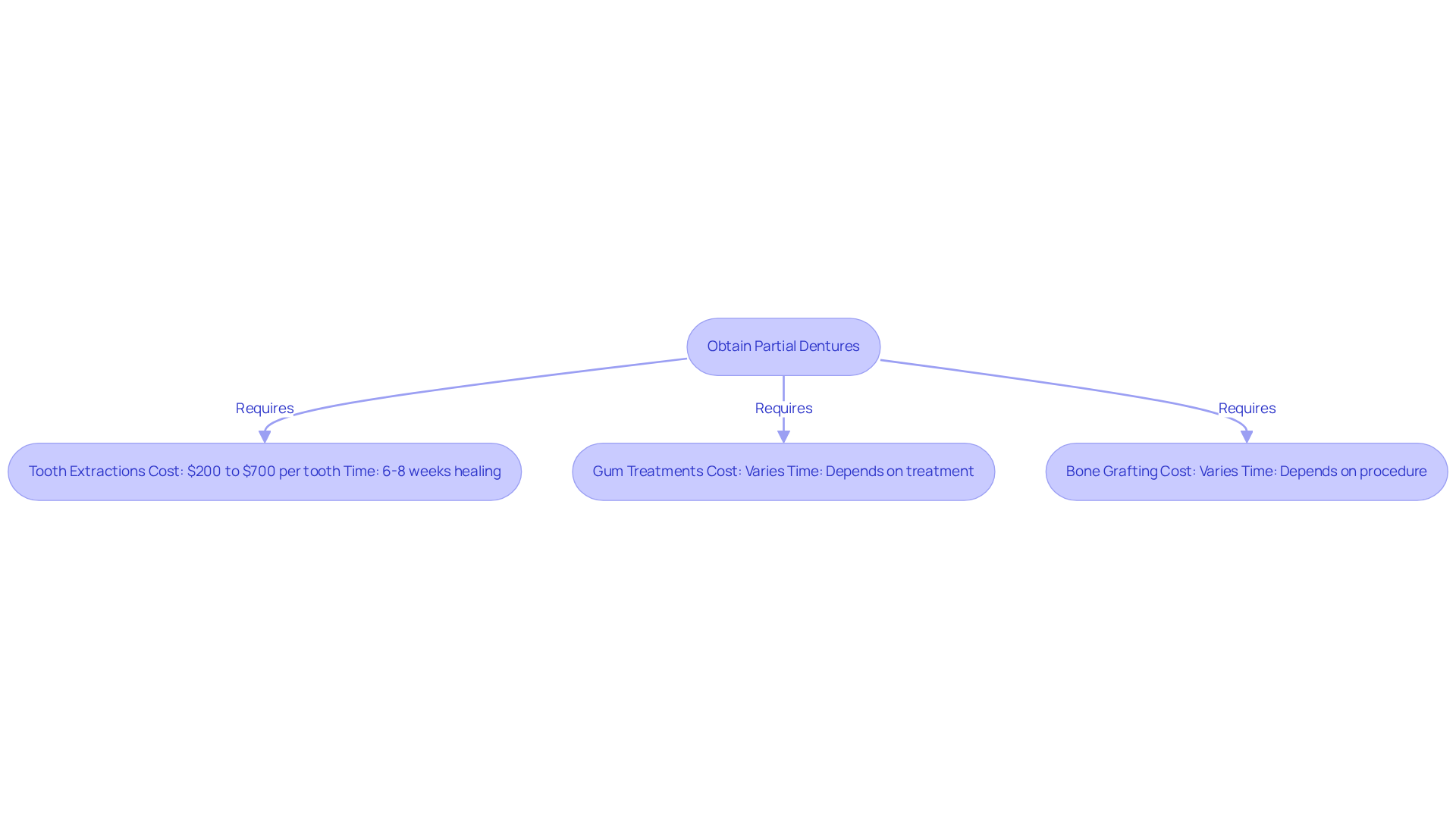This flowchart illustrates the steps and costs involved in obtaining partial dentures. Each box represents a procedure, and the arrows show how these procedures contribute to overall cost and timeline.