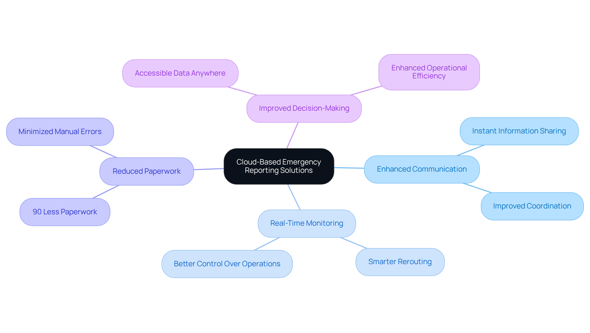 The central node represents the main topic, while the branches illustrate the various benefits of the system. Each sub-point provides more detail on how these benefits manifest in practice. The central node represents the main topic, while the branches illustrate the various benefits of the system. Each sub-point provides more detail on how these benefits manifest in practice.