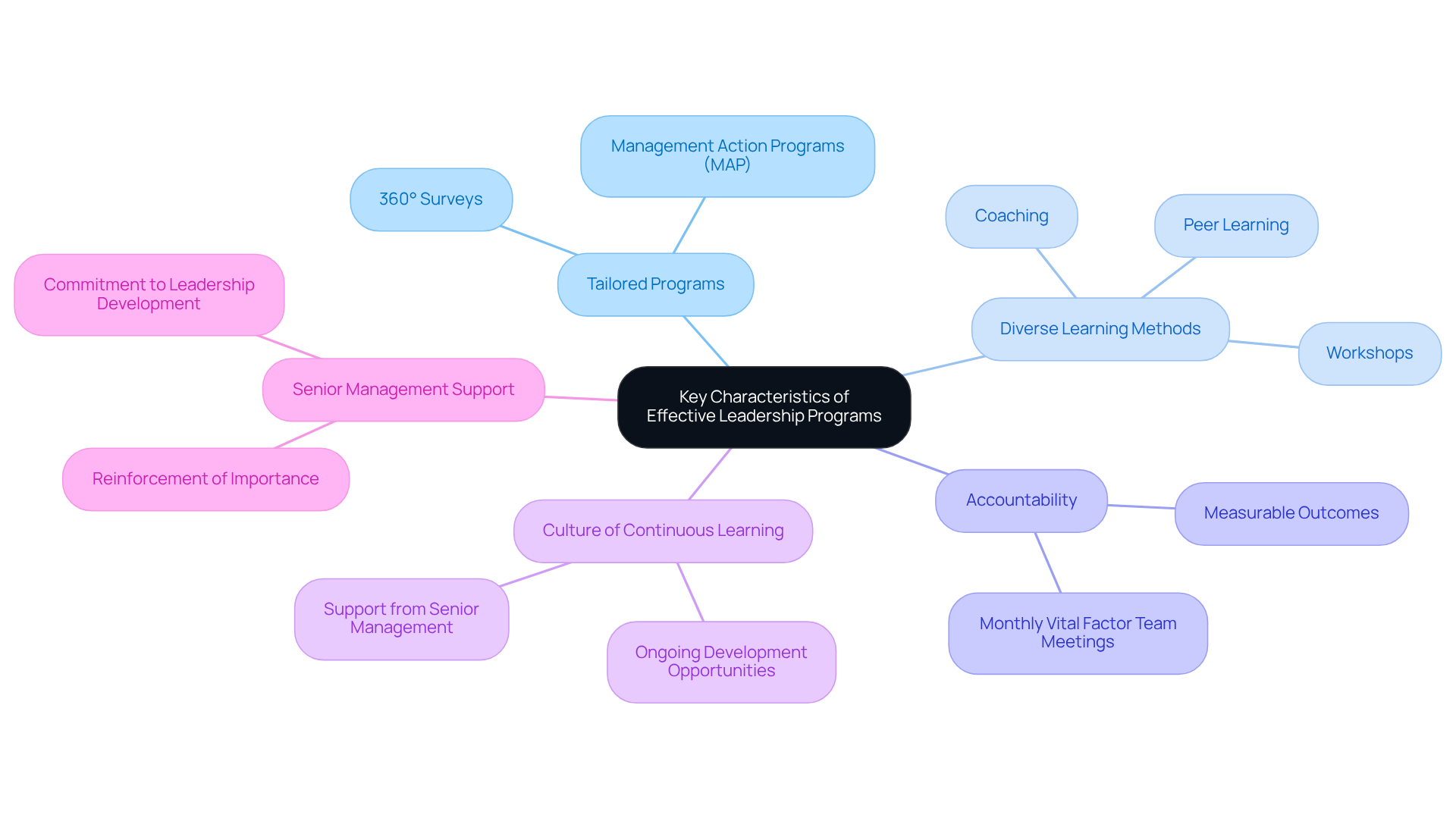 The central node represents the main topic, while the branches show the essential characteristics that make leadership programs effective. Each sub-branch provides additional details or examples, helping you understand how these elements work together.