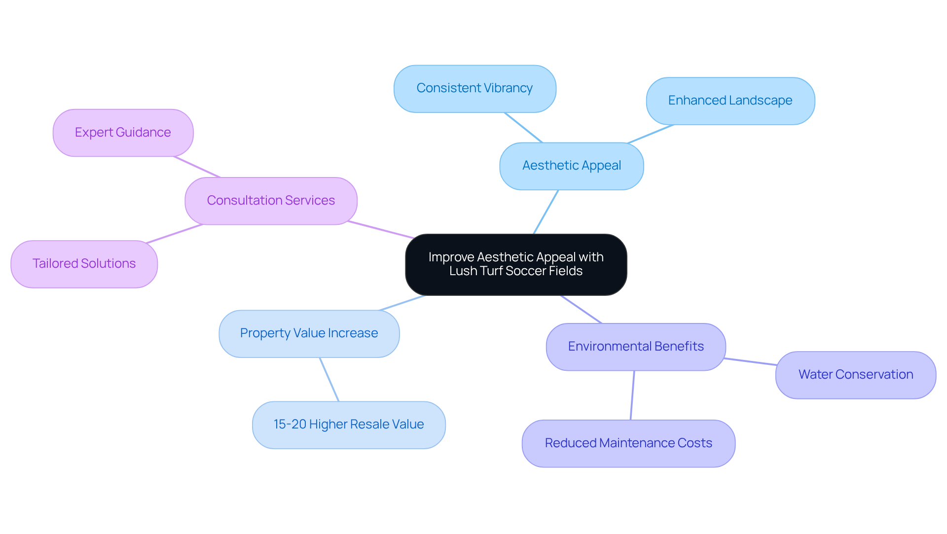 Start at the center with the main idea, then follow the branches to explore how lush turf enhances aesthetics, boosts property value, offers environmental benefits, and provides consultation options.