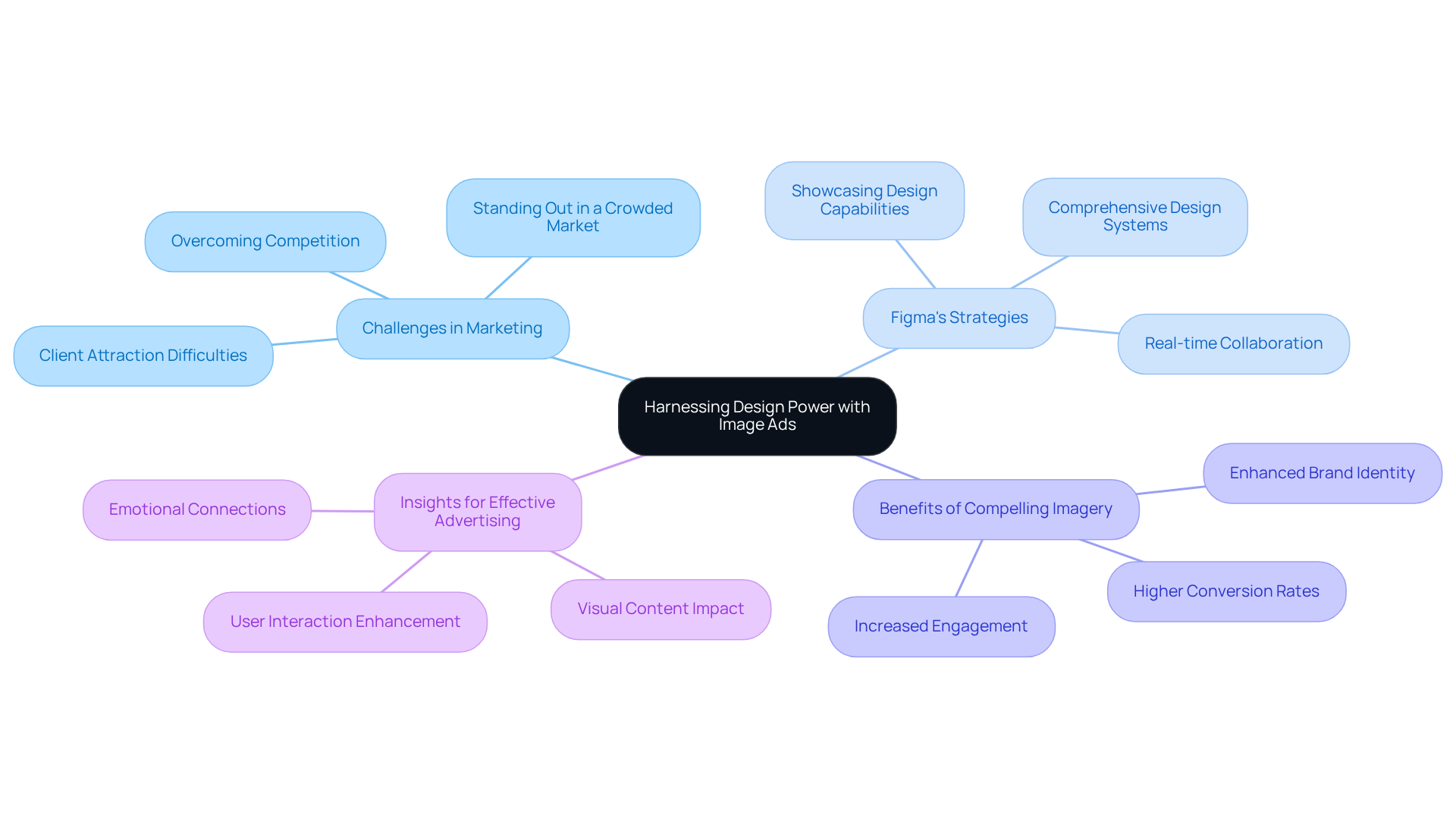 The central node highlights the main theme of using design power in advertising. The branches represent different aspects of this theme, showing how they relate to the overall strategy of attracting and engaging clients. The central node highlights the main theme of using design power in advertising. The branches represent different aspects of this theme, showing how they relate to the overall strategy of attracting and engaging clients.