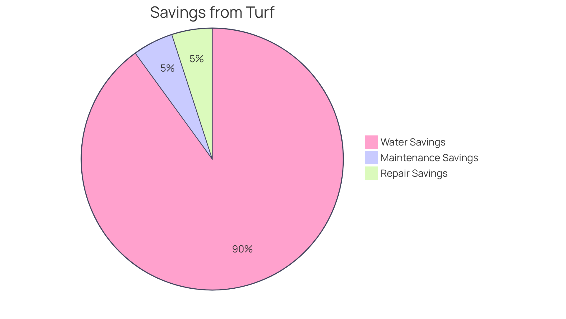 Each slice of the pie shows how much money you can save in different areas by choosing artificial turf. The bigger the slice, the more you save in that category!