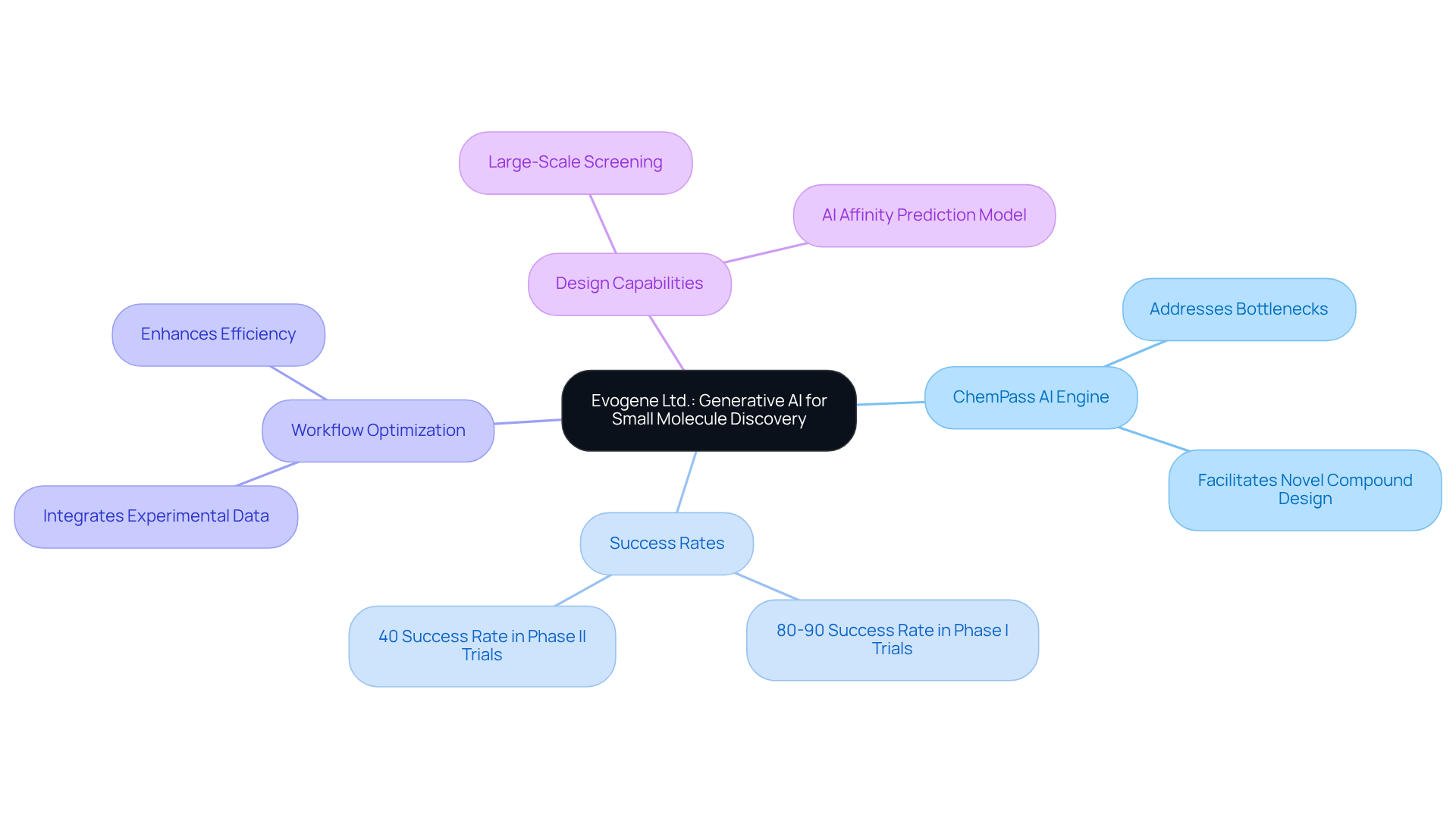 The central node represents Evogene's innovative approach, while the branches show different aspects of their AI technology and its impact on drug discovery. Each branch highlights a key area of focus, making it easy to see how they all connect. The central node represents Evogene's innovative approach, while the branches show different aspects of their AI technology and its impact on drug discovery. Each branch highlights a key area of focus, making it easy to see how they all connect.