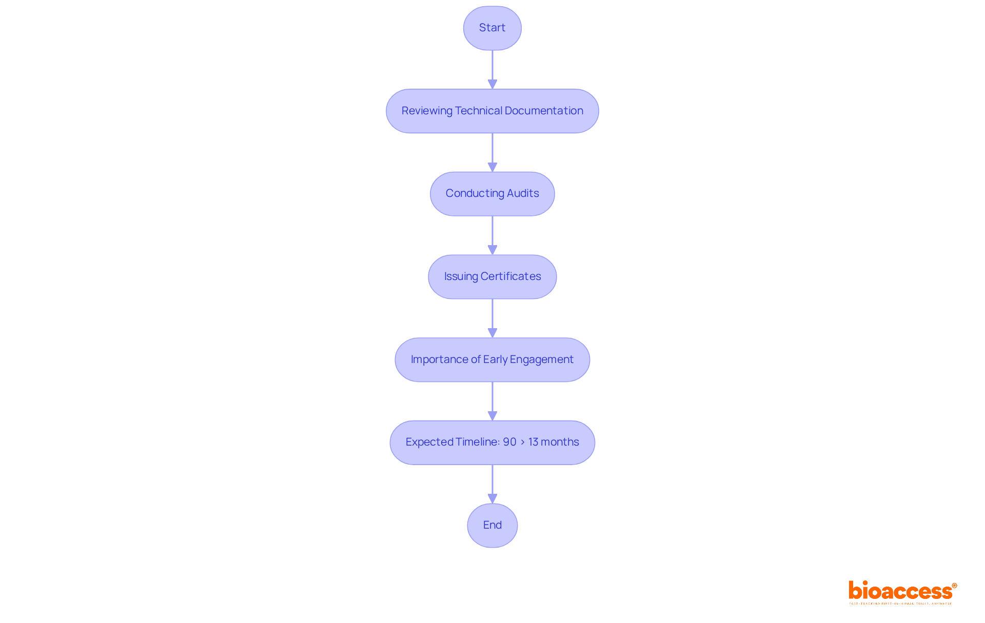 Follow the arrows to see how Notified Bodies evaluate IVDs — each step shows what they do, and the side note emphasizes the importance of starting the compliance journey early.