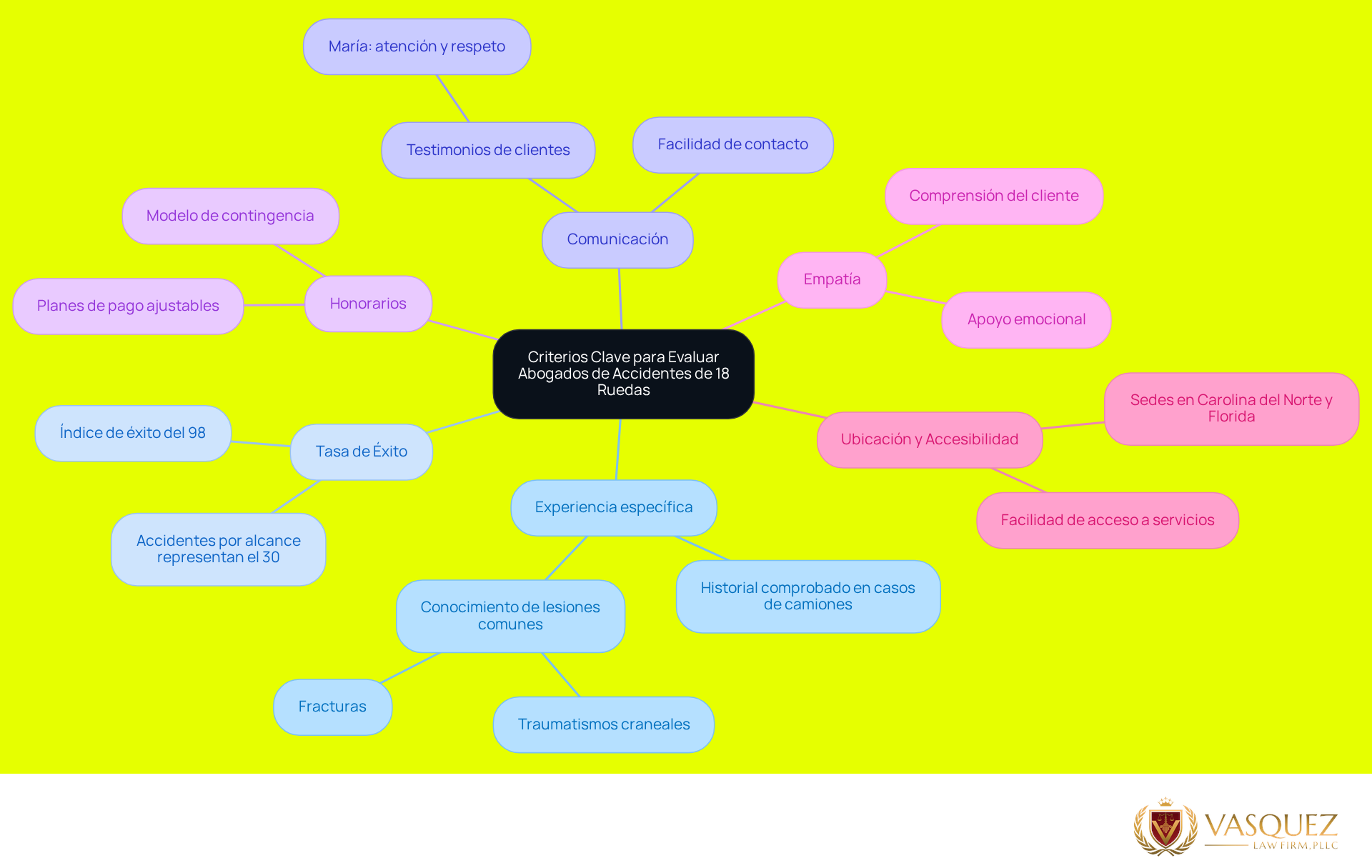 El nodo central representa el tema general, mientras que cada rama principal muestra un criterio específico que debes considerar. Las sub-ramas proporcionan información adicional sobre cada criterio, ayudándote a entender mejor qué buscar en un abogado.