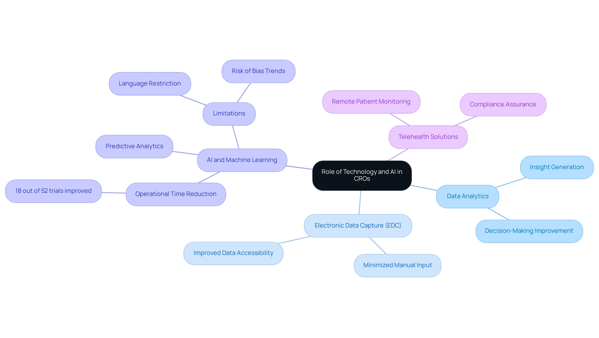 The central node represents the overall role of technology and AI in CROs, with branches indicating specific technologies and their impacts on research efficiency.