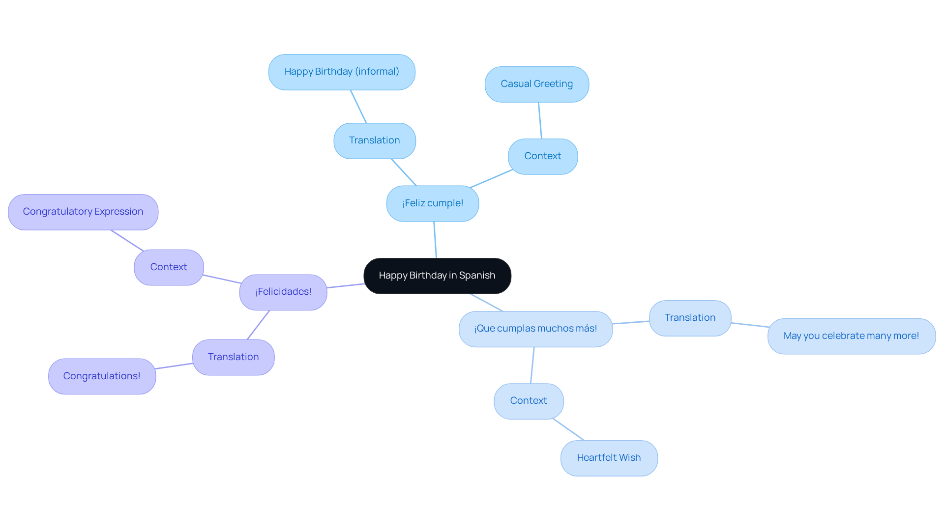 The center shows the main theme, and each branch represents different birthday phrases. The sub-items explain their meanings and contexts — perfect for learning how to personalize your birthday greetings!