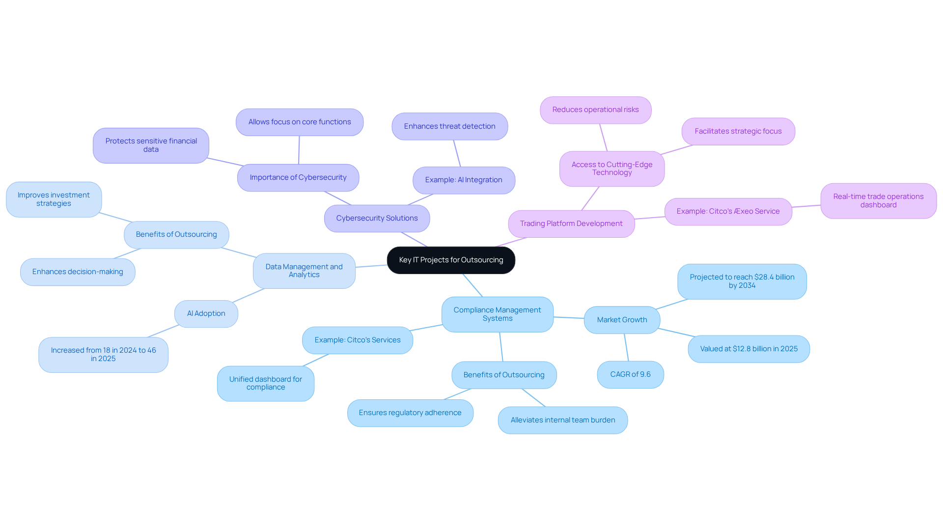 The center represents the main topic of outsourcing IT projects. Each branch shows a specific project area, with additional details about its importance and benefits. The colors help differentiate between the projects, making it easier to follow and understand the relationships.