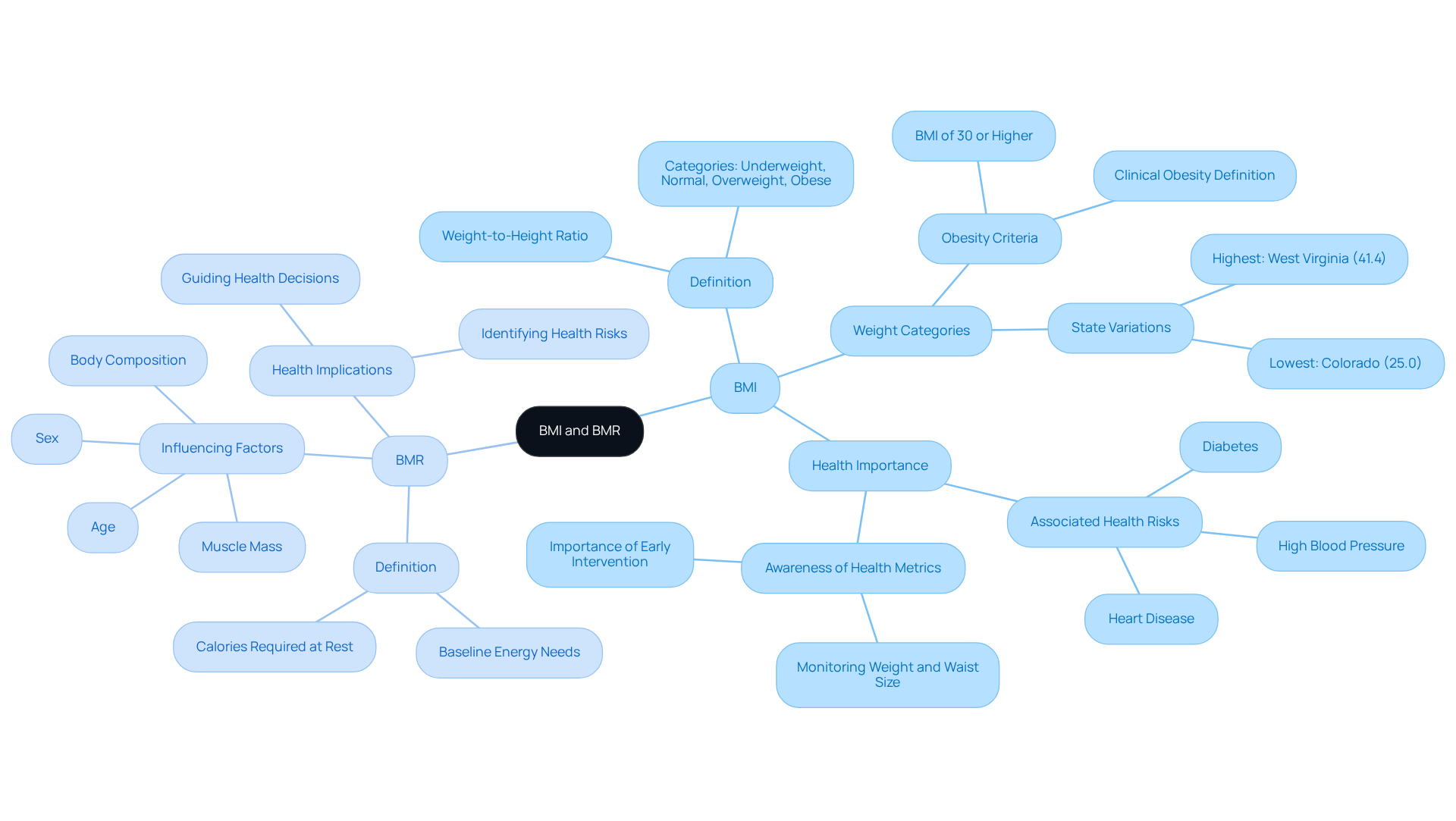 This mindmap starts with the central idea of BMI and BMR, branching out to show their definitions, what influences them, and why they matter for your health. Each branch helps you see how these concepts connect and why they are important for making informed health decisions.
