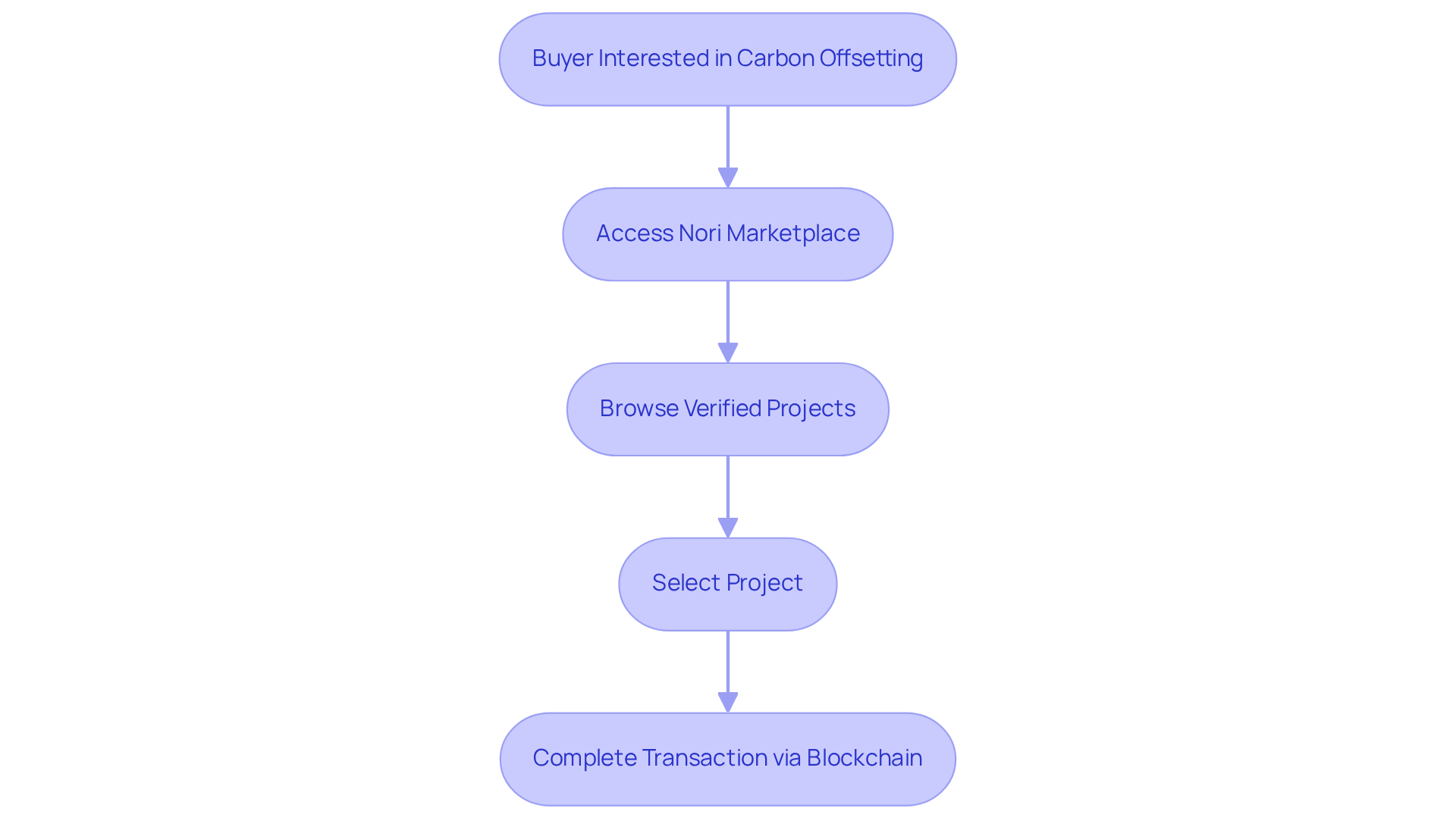 This flowchart shows how buyers can easily navigate the Nori marketplace to offset their emissions. Each step leads to the next, making it clear how the process works from start to finish.