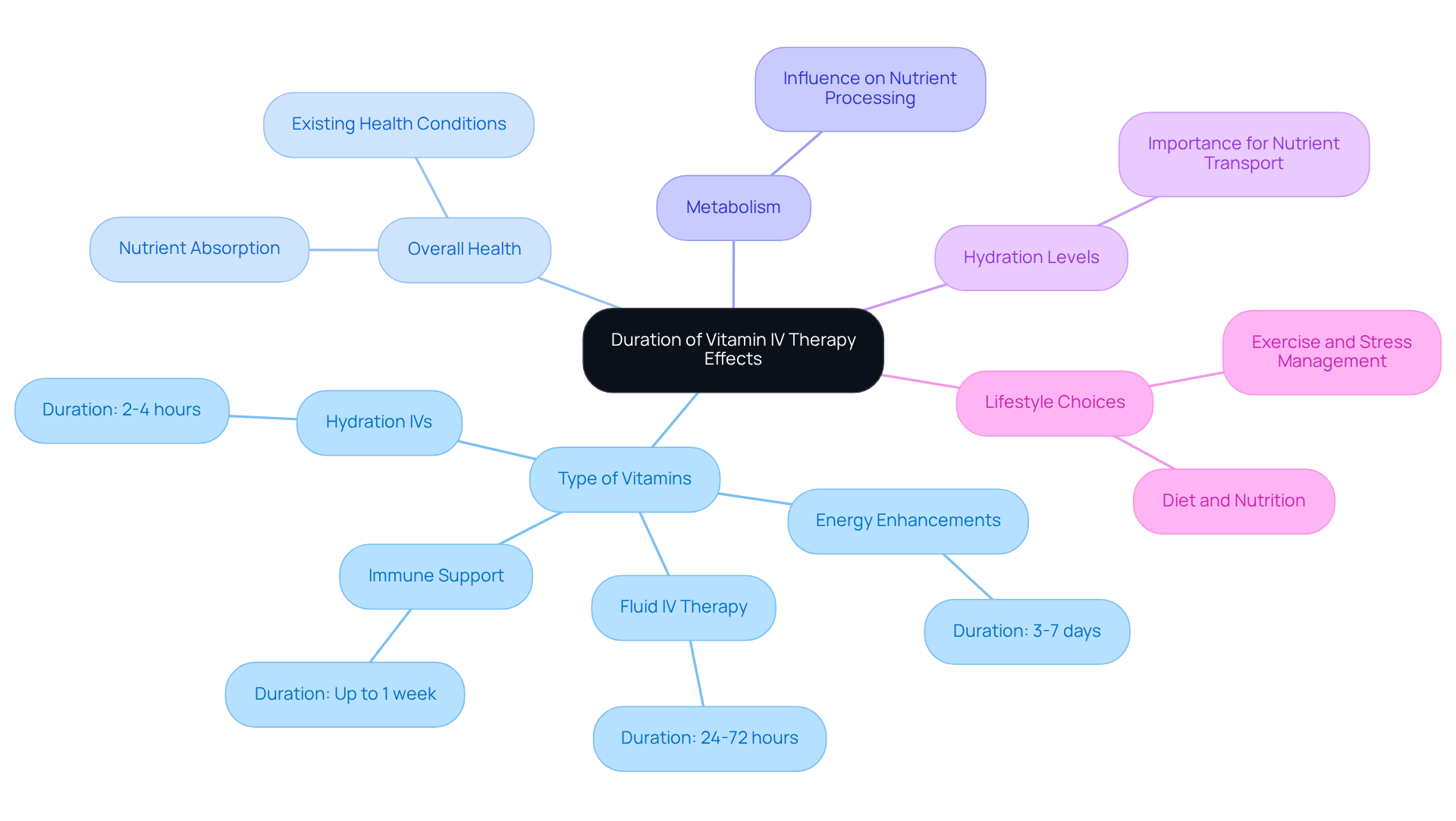 The central node represents the main topic, while the branches show the factors influencing how long the therapy lasts. Each sub-branch provides specific details, helping you understand the overall picture of Vitamin IV therapy effects. The central node represents the main topic, while the branches show the factors influencing how long the therapy lasts. Each sub-branch provides specific details, helping you understand the overall picture of Vitamin IV therapy effects.