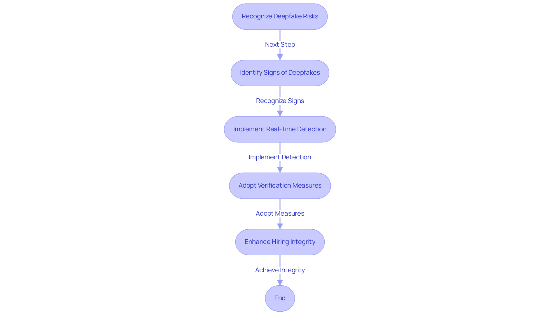 Follow the arrows to see how to tackle the challenges posed by deepfake technology in hiring. Each step guides you through recognizing risks and implementing solutions to ensure a trustworthy recruitment process.