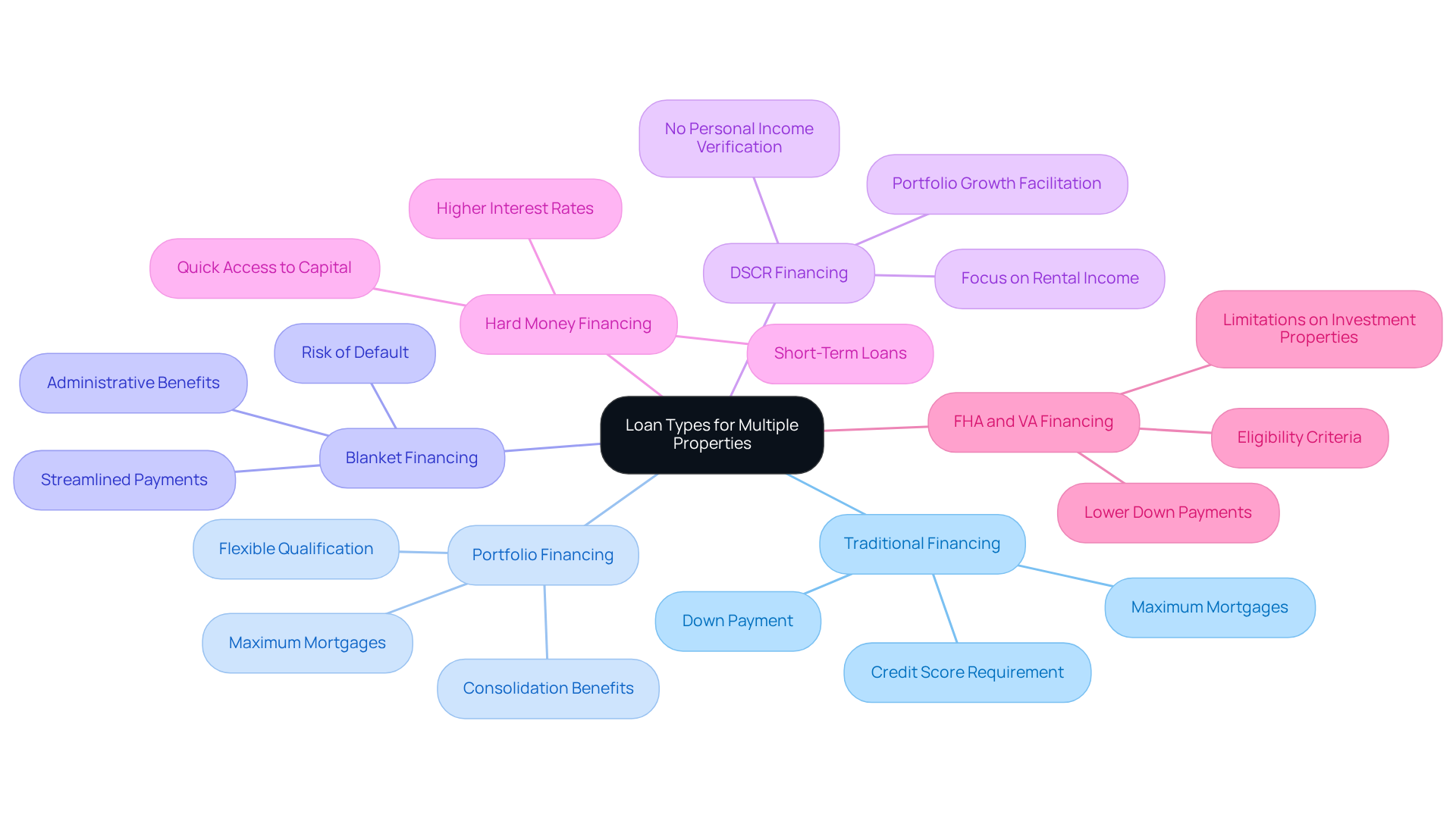 The central node represents the main topic of loan types for multiple properties. Each branch shows a specific loan type, with further details on requirements and benefits. This layout helps you quickly see the differences and similarities between the options.