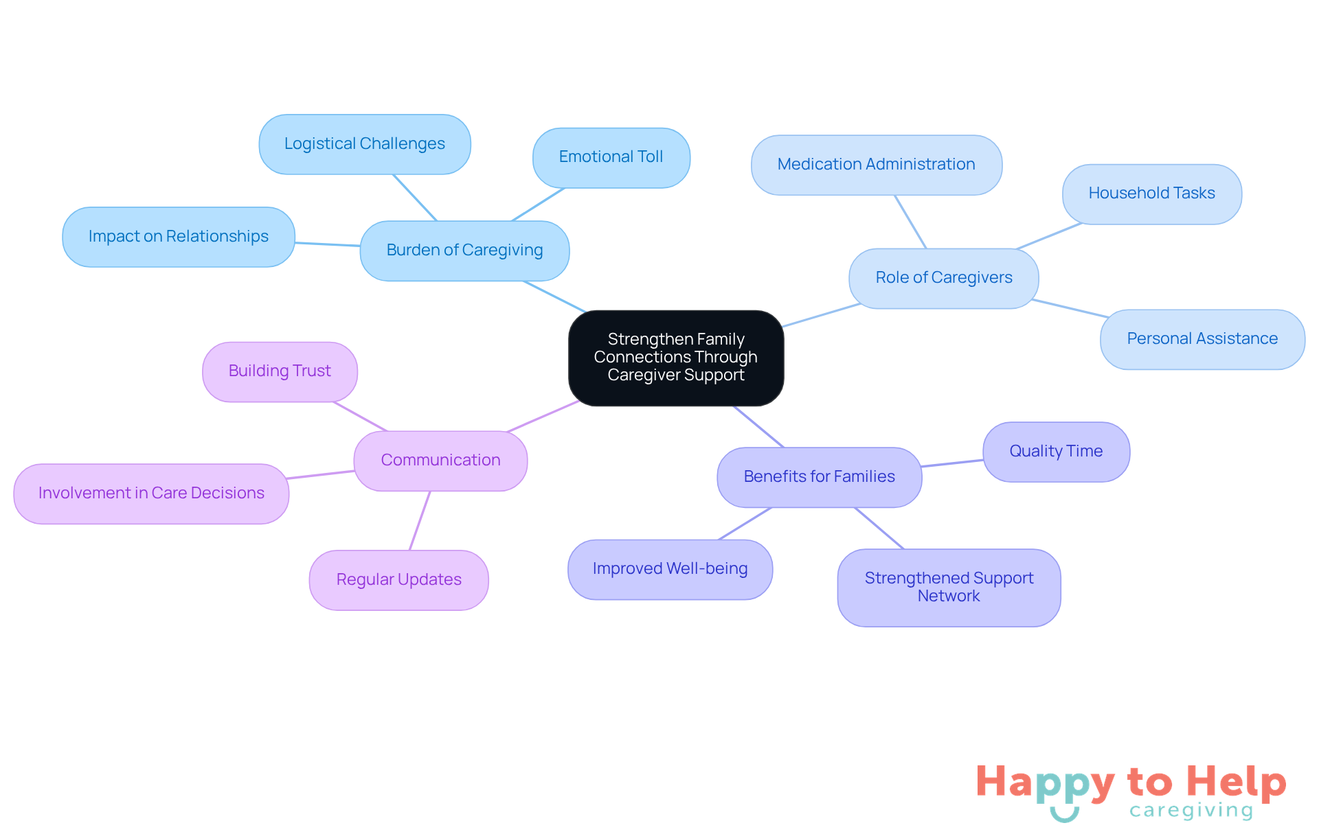 The central idea is about enhancing family ties through caregiver support. Each branch represents a different aspect of this theme, showing how caregivers help alleviate burdens and improve family interactions.