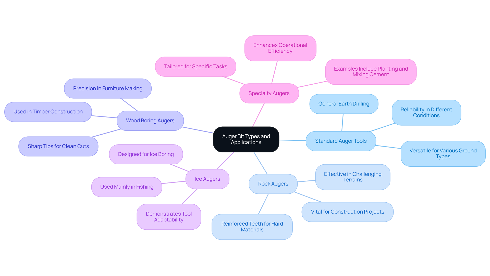 The central node represents the main topic of auger tools, while the branches show different types of augers and their specific uses. Each color-coded branch helps you quickly identify the category and its characteristics.