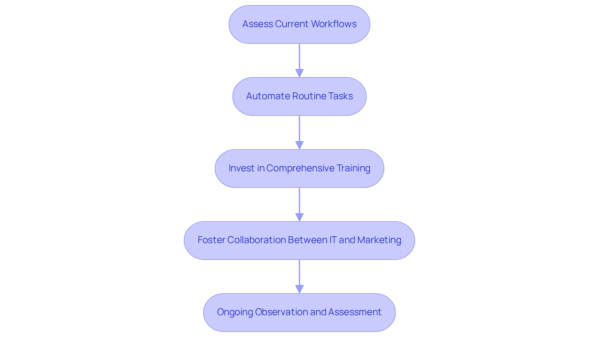 Each box represents a step in the process of integrating AI into your marketing efforts. Follow the arrows to see how each step connects and leads to the next, guiding you through a successful implementation.