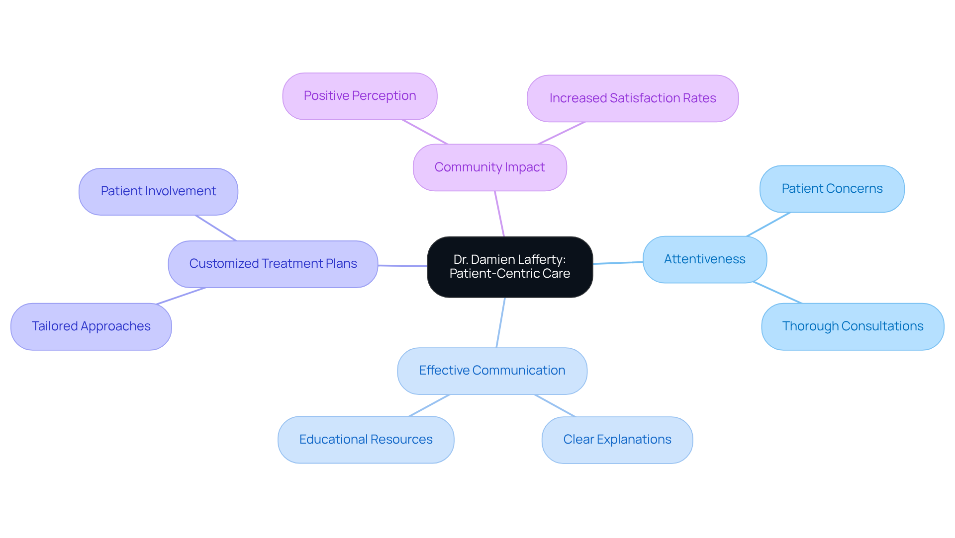 The central node represents Dr. Lafferty's care philosophy, while the branches illustrate the key components that contribute to his patient-centric approach. Each branch highlights an important aspect of his practice, showing how they interconnect to enhance patient experiences.