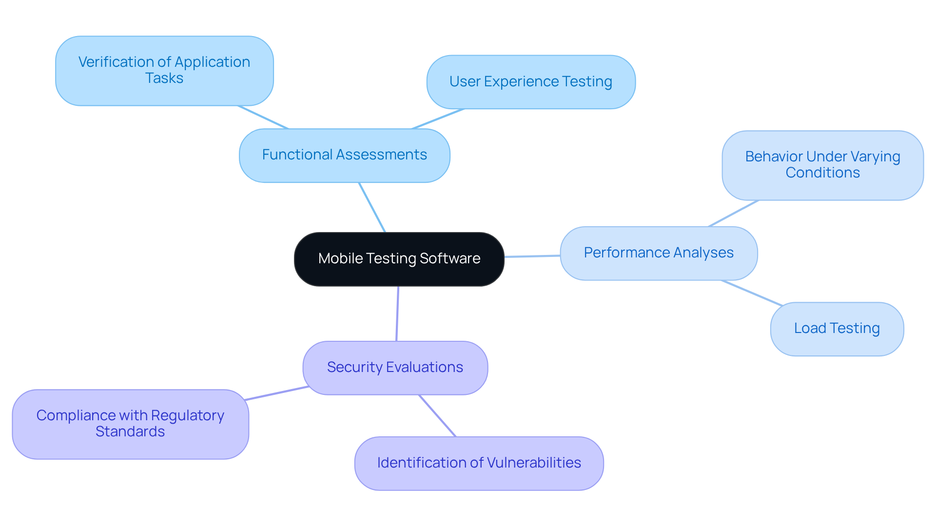 The center represents mobile testing software, and the branches show the different types of evaluations it includes. Each branch explains a specific area of focus, helping you understand how mobile testing ensures applications work well and securely.