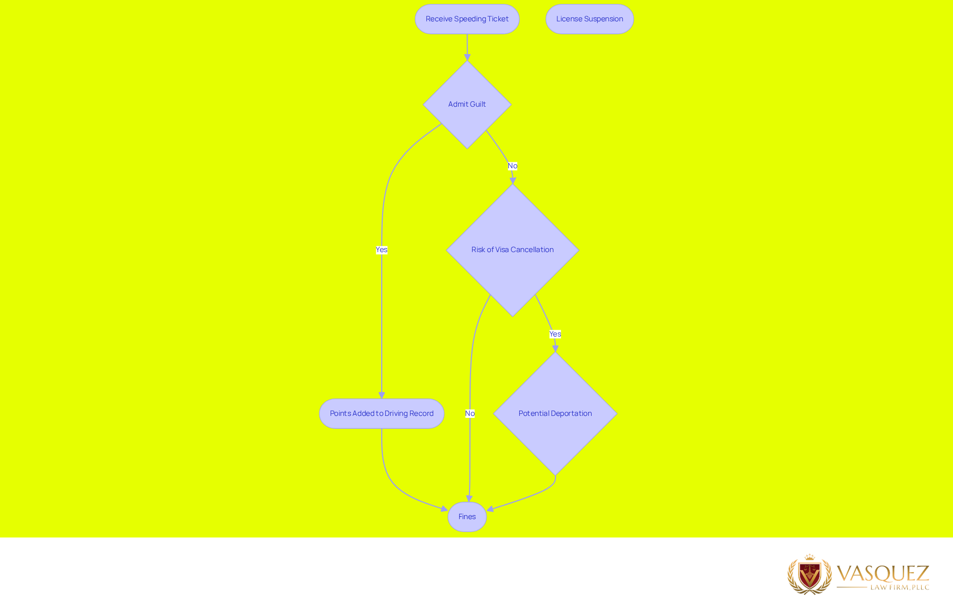 This flowchart shows what happens when an immigrant receives a speeding ticket. Start at the top with 'Receive Speeding Ticket' and follow the arrows to see the possible outcomes and consequences. Each box represents a step or result, helping you understand how a simple traffic citation can lead to serious issues.