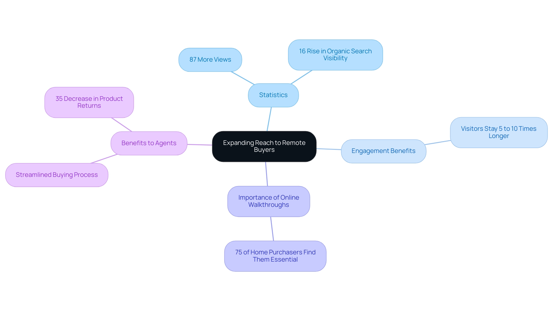 The central node represents the main theme, while branches illustrate statistics, engagement benefits, decision-making influence, and agent advantages.