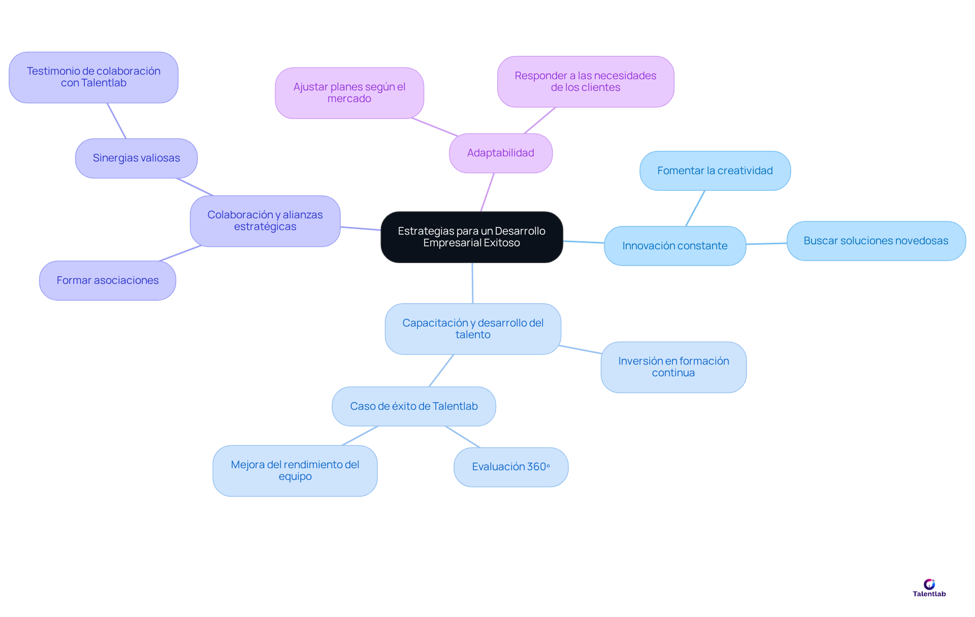 El nodo central representa el objetivo de crecimiento empresarial, mientras que las ramas muestran las estrategias clave. Cada estrategia puede tener detalles adicionales que explican cómo contribuyen al éxito.